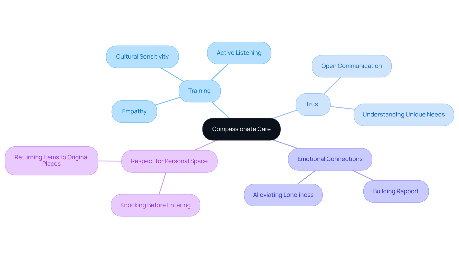 The central node represents the core philosophy of compassionate care, while the branches illustrate the key components that support building trust and rapport with clients.