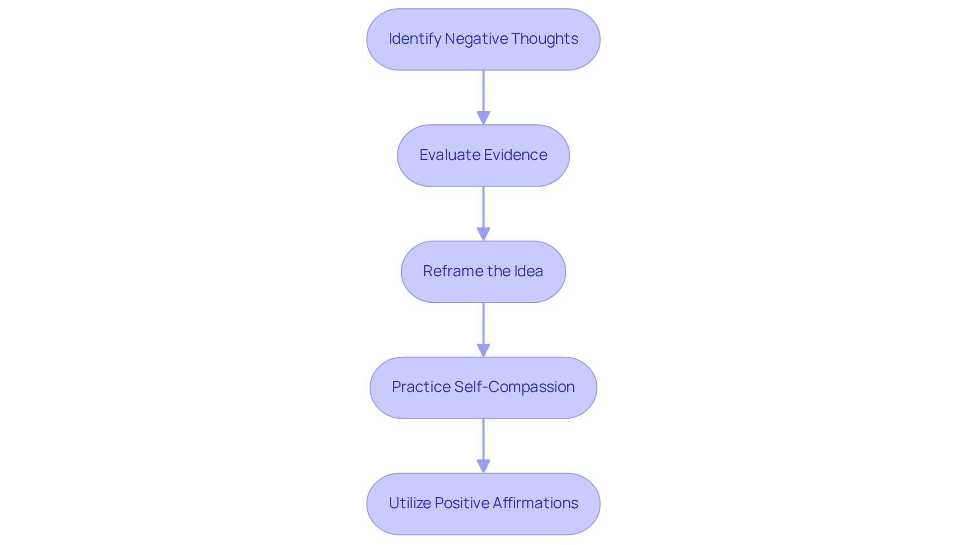 Each box represents a step in the process of overcoming negative thoughts. Follow the arrows to see how each step leads to the next, guiding you toward a more positive mindset.