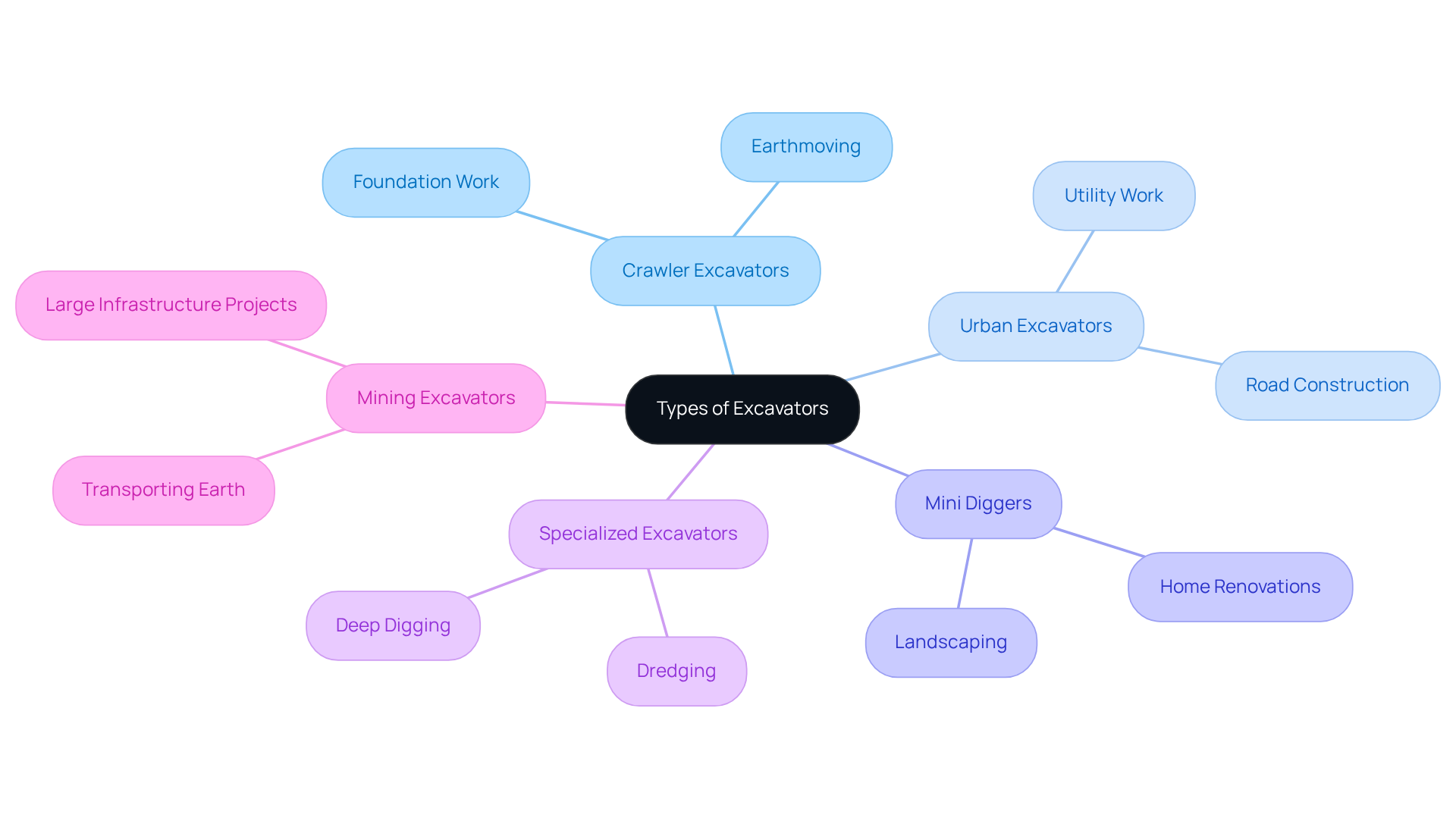 This mindmap starts with the main topic of excavators at the center. Each branch represents a different type of excavator, and the sub-branches explain what they are best used for. This way, you can easily see which excavator fits your project needs!