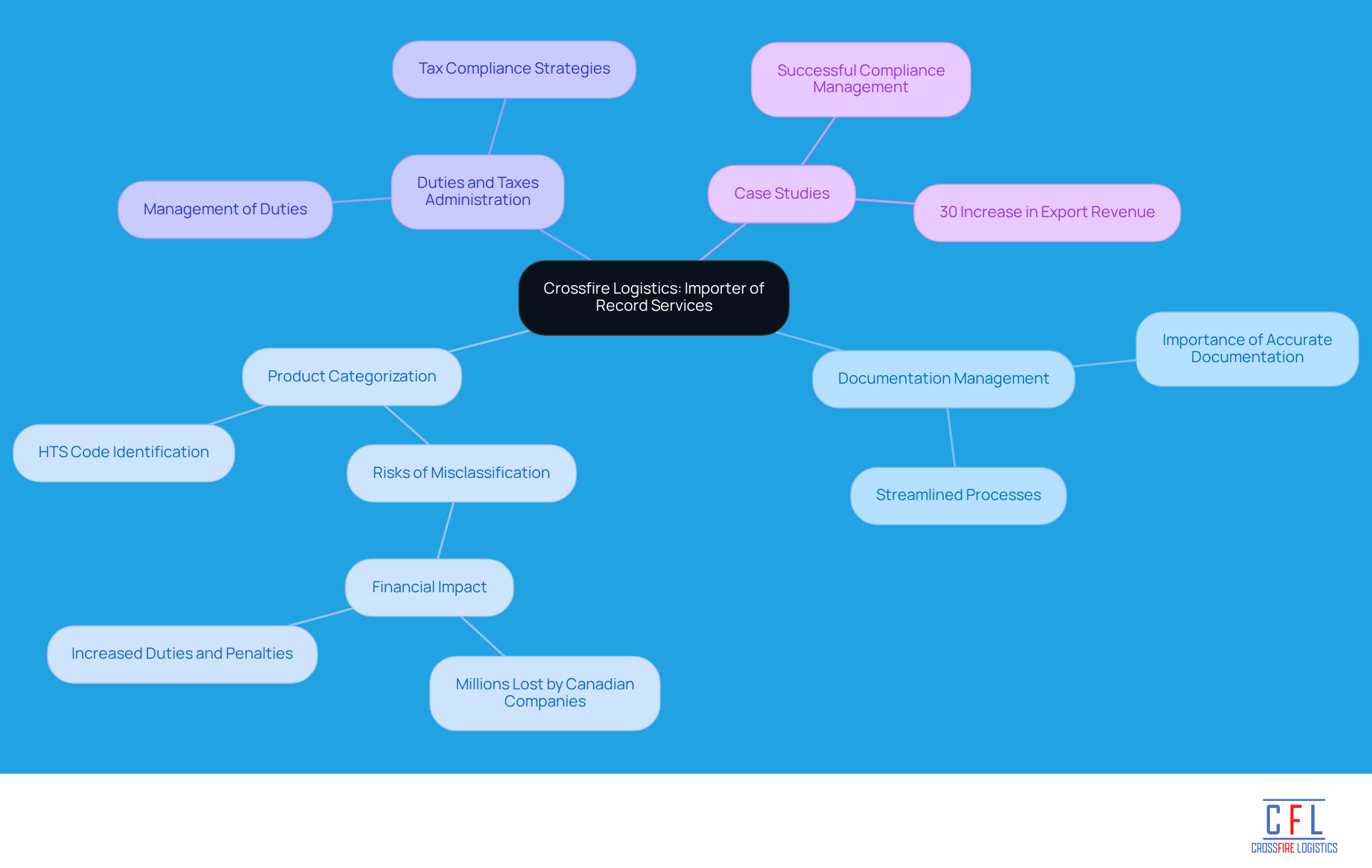 The central node represents Crossfire's core services, while branches illustrate key components and their importance in ensuring compliance and operational efficiency. Follow the branches to understand how each aspect contributes to successful logistics.