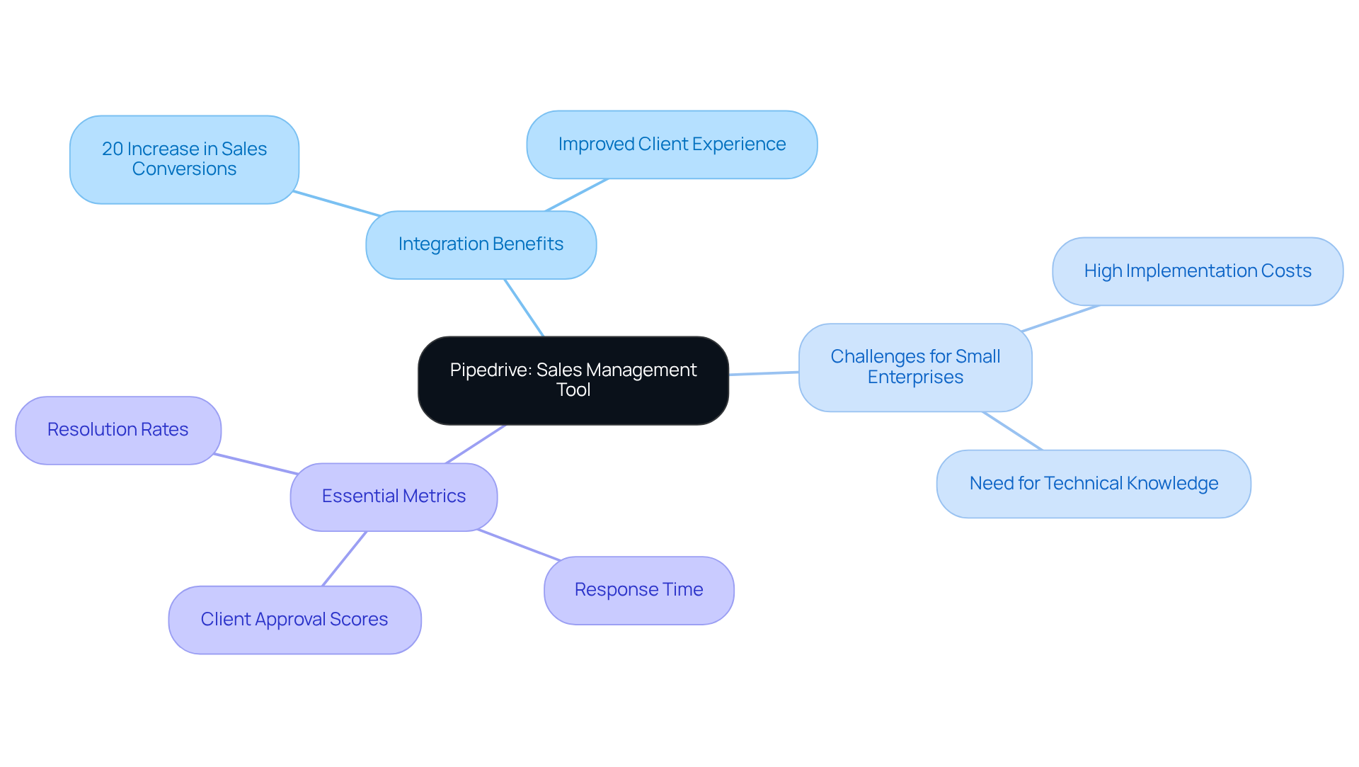 The central node represents Pipedrive's role in sales management. Branches show the benefits of integration, challenges faced by small businesses, and key metrics to evaluate success. Follow the branches to understand how these elements connect.