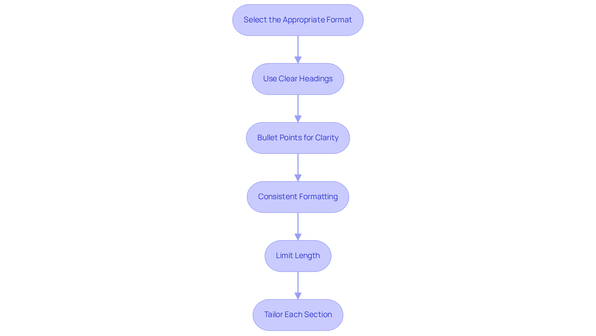 Each box represents a specific guideline for your resume. Follow the arrows to see the order in which you should implement these tips for maximum impact. Each box represents a specific guideline for your resume. Follow the arrows to see the order in which you should implement these tips for maximum impact.