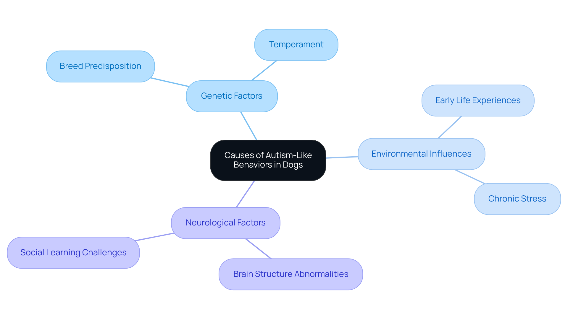 The center represents the overall topic, with branches showing the main causes and sub-branches detailing specific elements. This layout helps you understand how different factors contribute to behaviors in dogs.