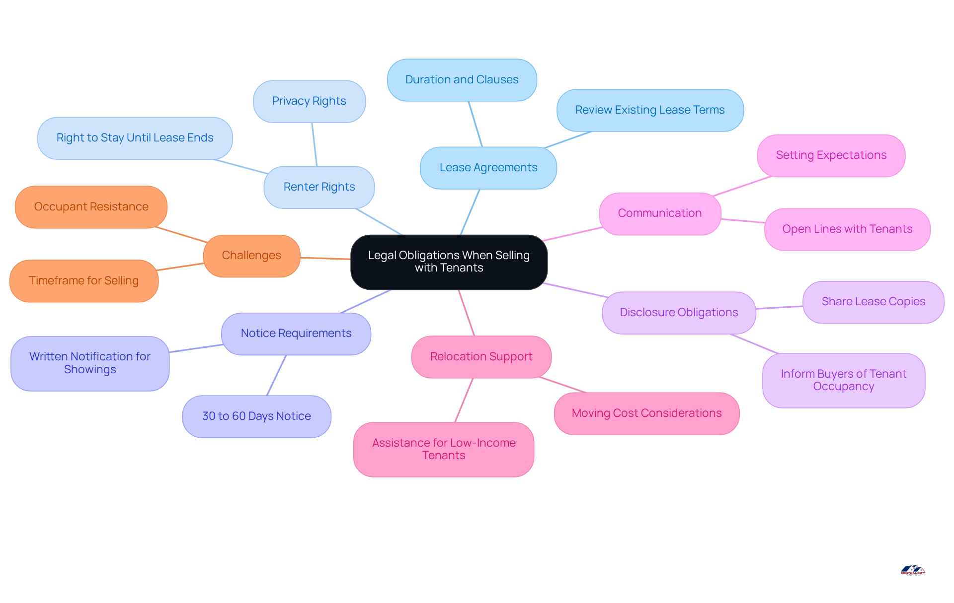 The central node represents the main topic, while the branches show different legal obligations and considerations. Each sub-node provides further details about that obligation, helping you understand what you need to keep in mind when selling a tenant-occupied property.