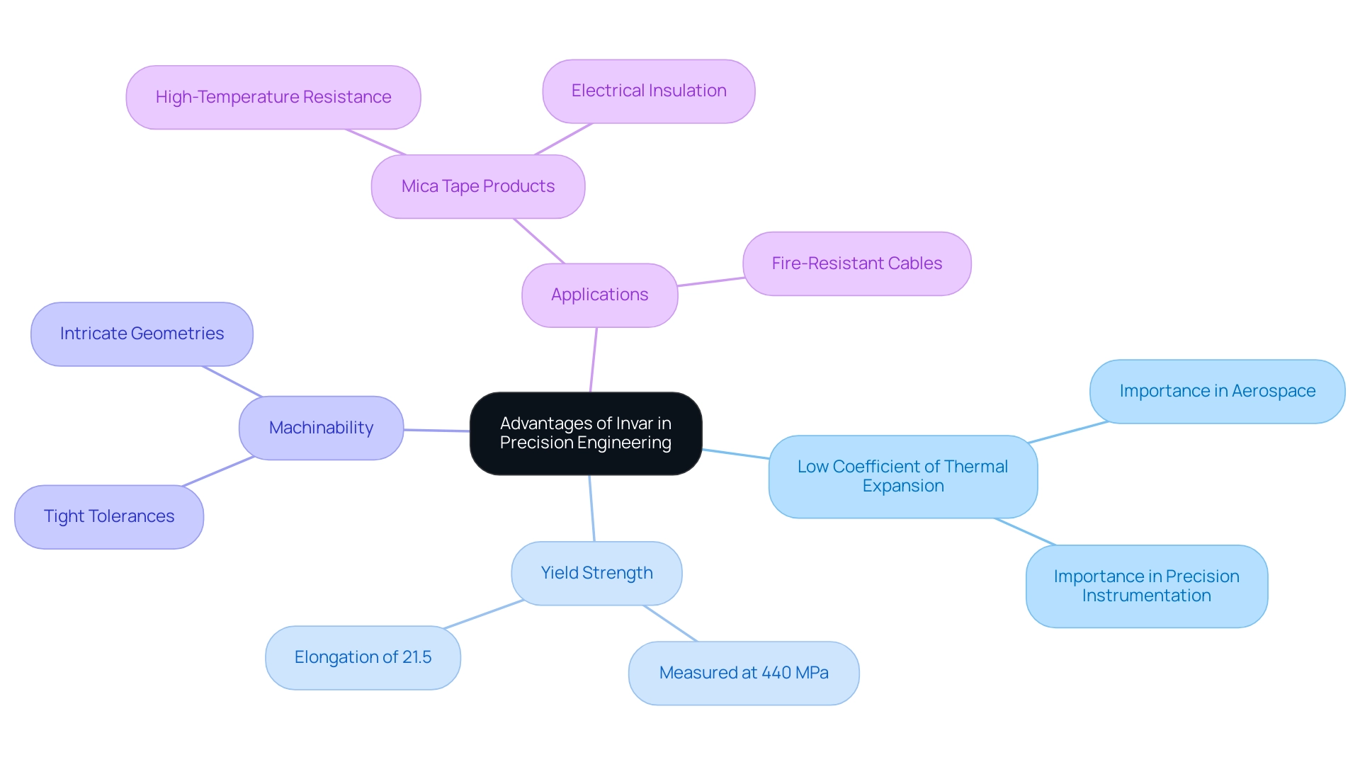 The central node represents the overall topic, with branches illustrating main characteristics and sub-branches detailing specific applications and properties.