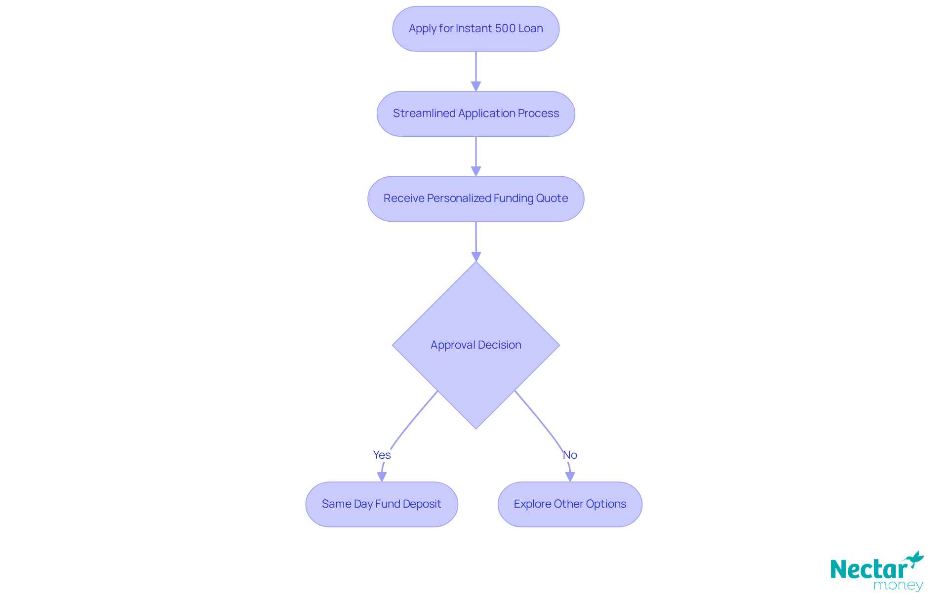 This flowchart shows the steps to obtain an instant loan. Follow the boxes and arrows to see how to apply, what happens next, and where to go if you're approved or not.