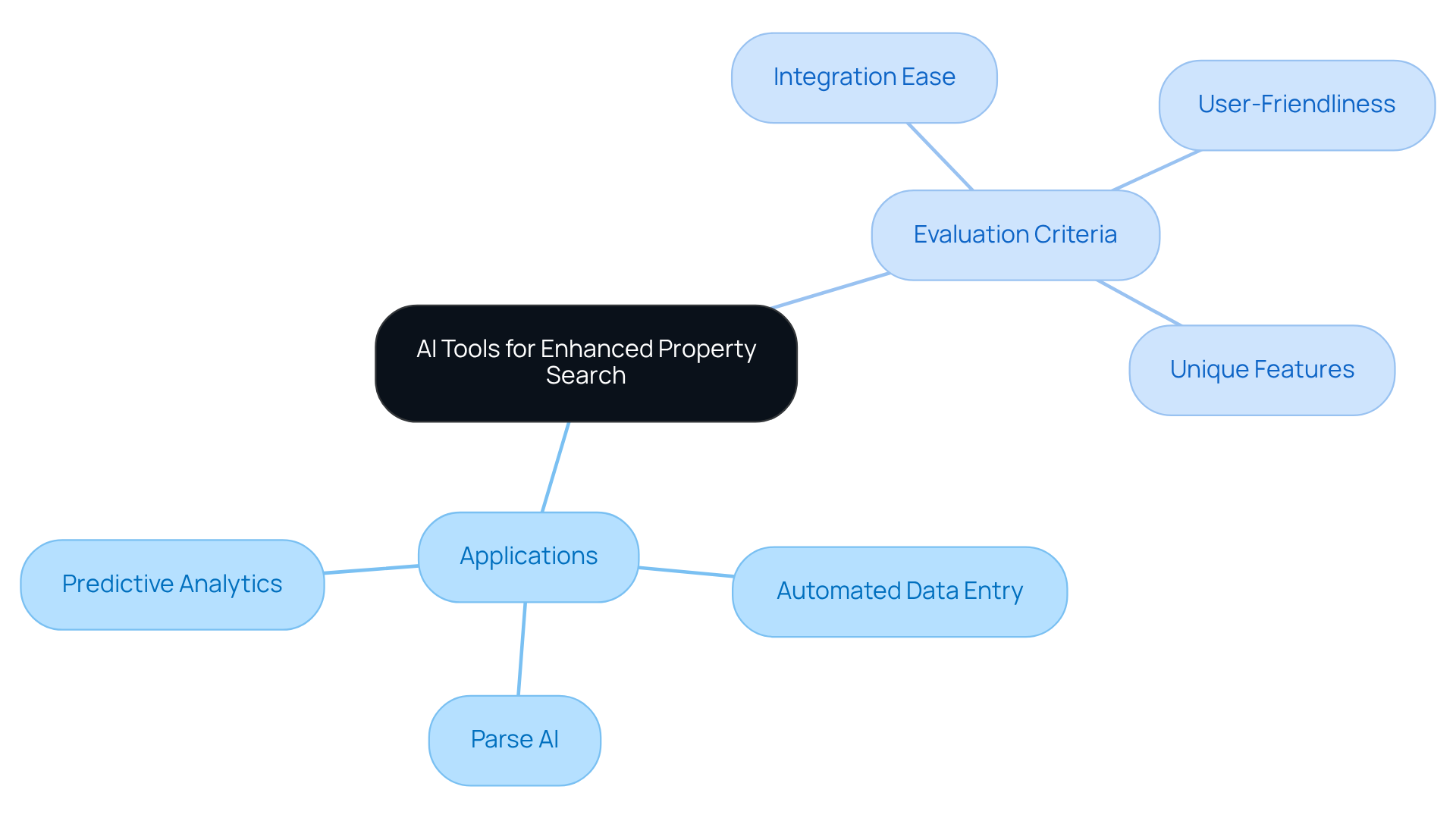 The central node shows the main theme of AI tools, with branches illustrating specific applications and evaluation factors. Each color-coded branch helps you easily distinguish between different areas of focus.