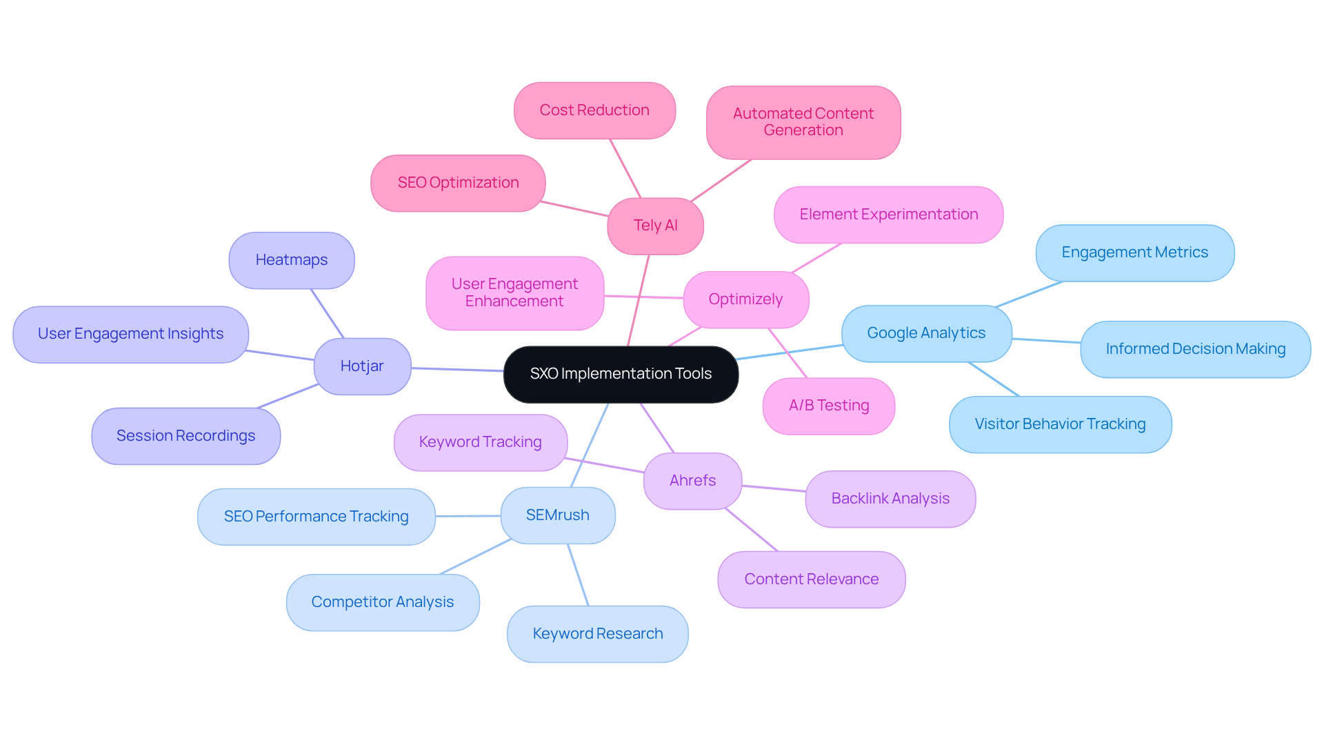 The central node represents the main topic of SXO implementation, while each branch shows a specific tool. Follow the branches to learn about each tool's purpose and how it can help improve your digital marketing efforts.