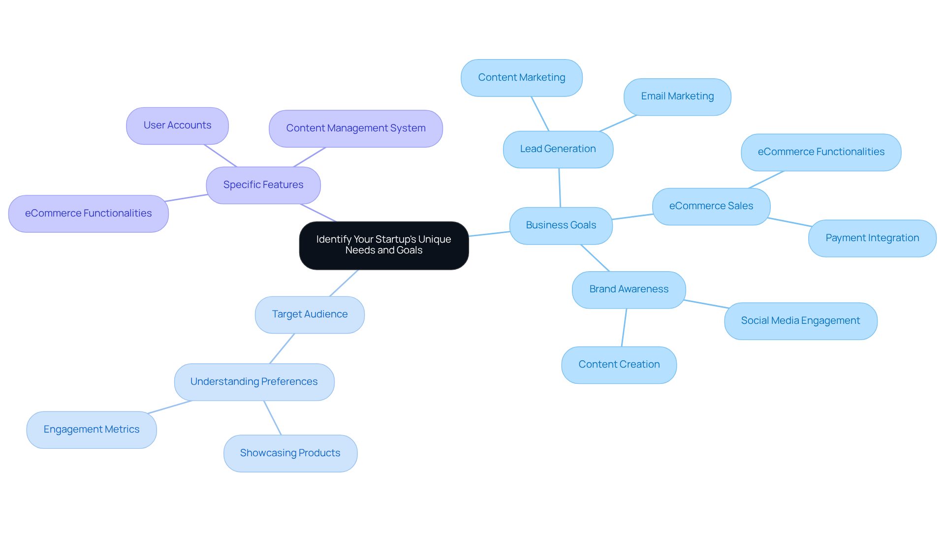 Start at the center with your main focus, then explore each branch to see the different aspects you need to consider when choosing a web development firm.