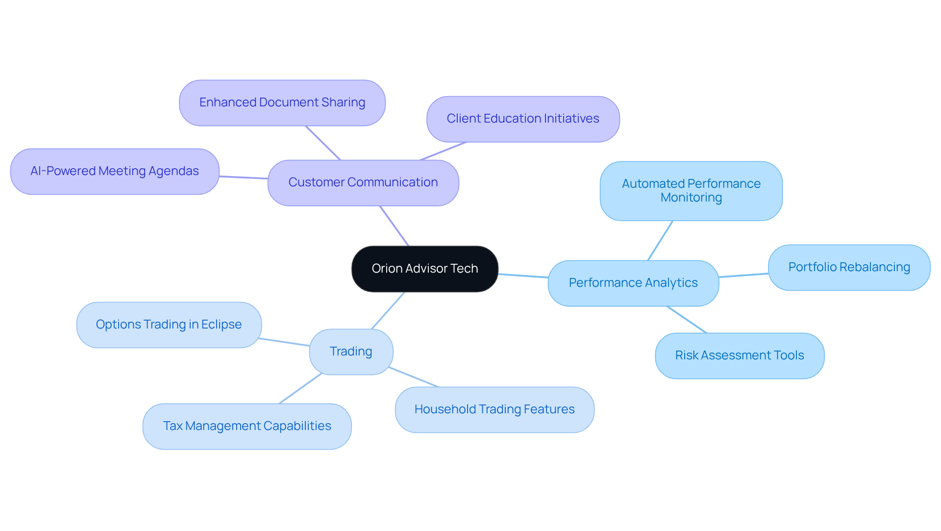 The central node represents the platform, while the branches show the main tools available. Each sub-branch highlights specific features, illustrating how they work together to improve advisor-client interactions.