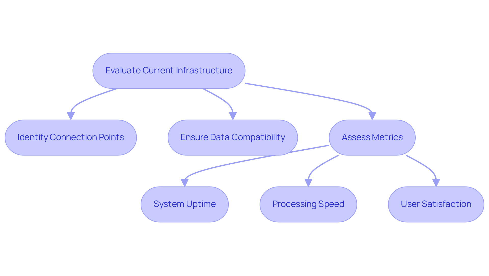 Follow the arrows to see the steps organizations should take for successful AI integration. Each step leads to important metrics that help measure the effectiveness of the integration.