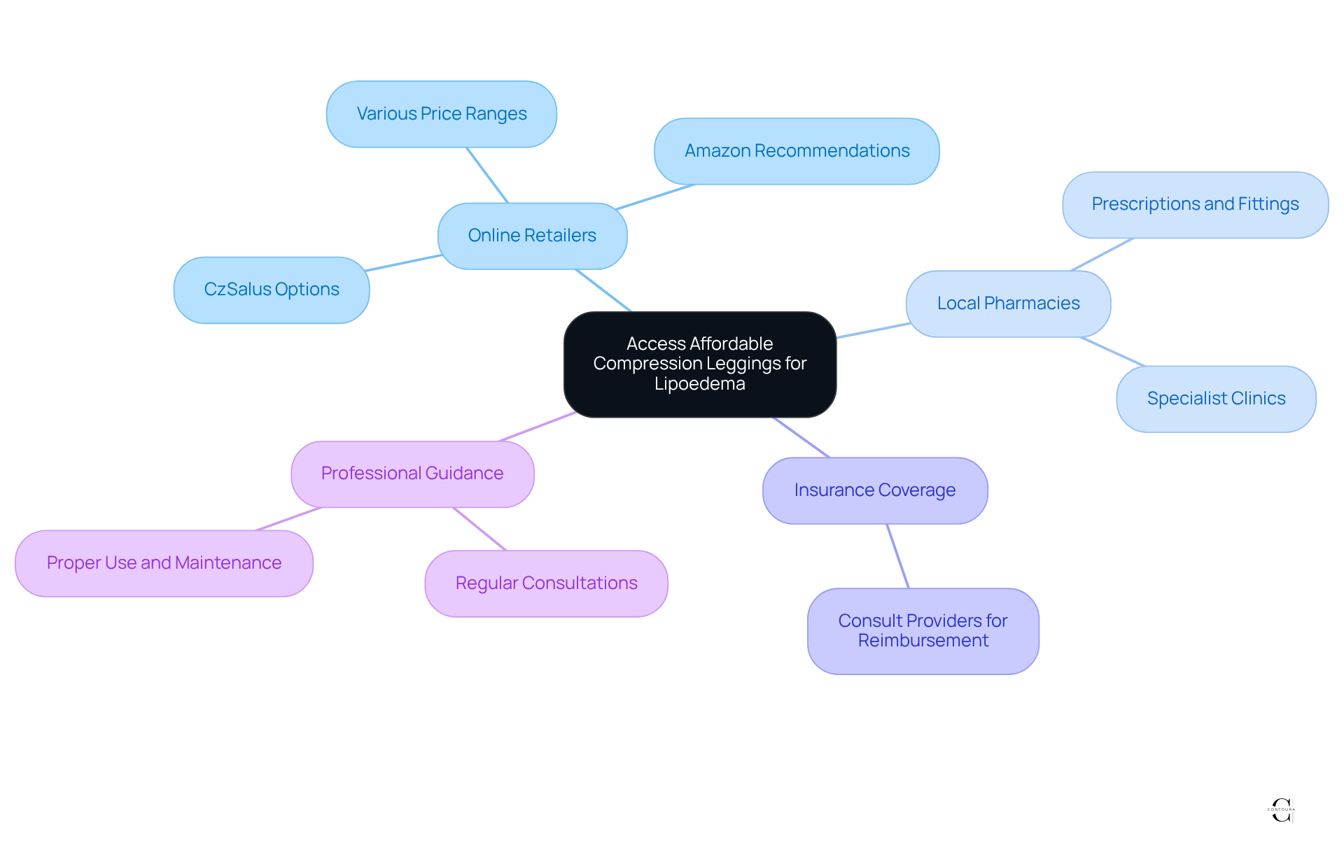 This mindmap shows the different ways to access compression leggings for lipoedema. Start at the center with the main topic, then explore each branch to see options like online shopping, local pharmacies, insurance help, and professional advice. Each branch helps you understand how to find the right support. This mindmap shows the different ways to access compression leggings for lipoedema. Start at the center with the main topic, then explore each branch to see options like online shopping, local pharmacies, insurance help, and professional advice. Each branch helps you understand how to find the right support.