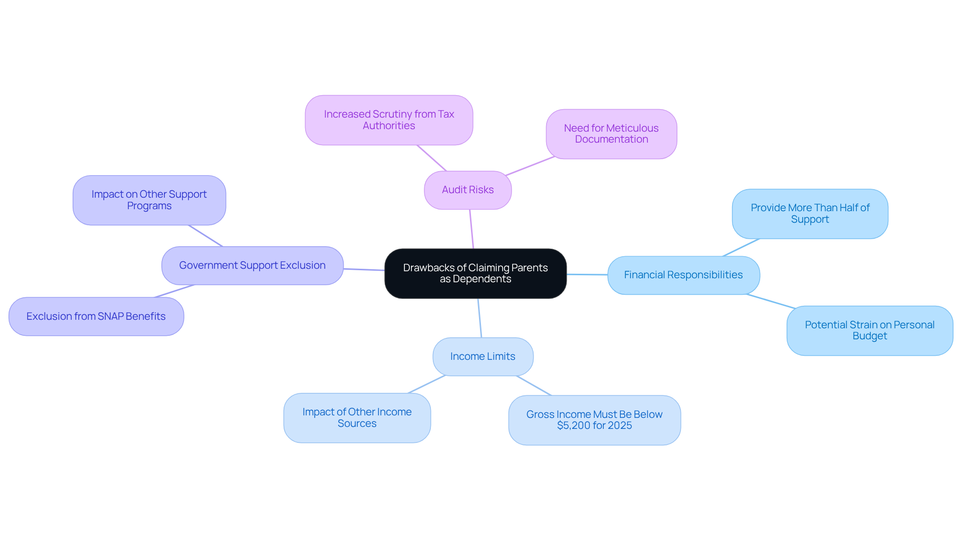 The central node represents the main topic, while the branches illustrate the key drawbacks and considerations. Each branch provides insights into specific aspects that need to be considered when deciding whether to claim a parent as a dependent. The central node represents the main topic, while the branches illustrate the key drawbacks and considerations. Each branch provides insights into specific aspects that need to be considered when deciding whether to claim a parent as a dependent.