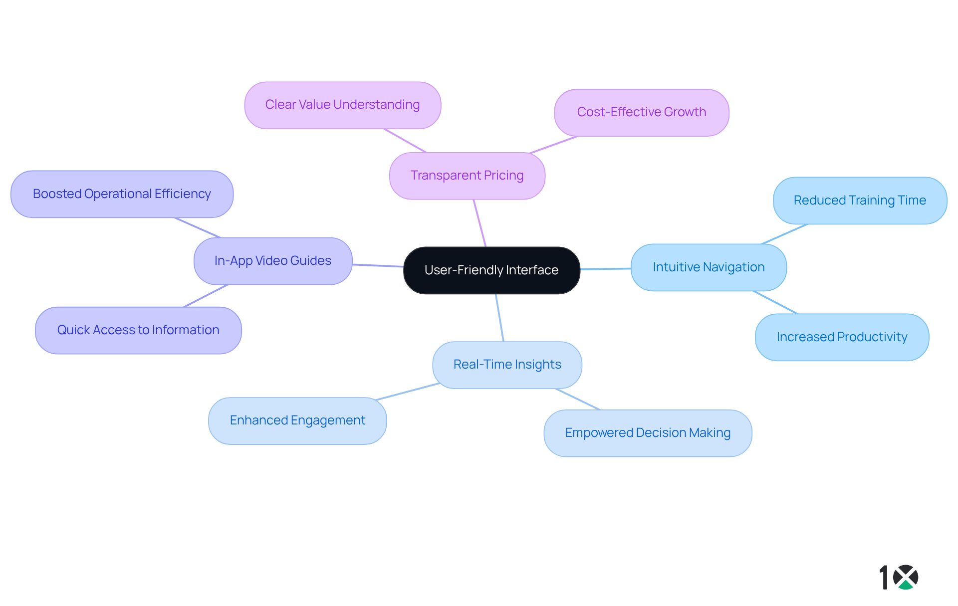 The center represents the main idea of a user-friendly interface, while the branches illustrate key features and their benefits, showing how they contribute to a smoother software adoption process. The center represents the main idea of a user-friendly interface, while the branches illustrate key features and their benefits, showing how they contribute to a smoother software adoption process.