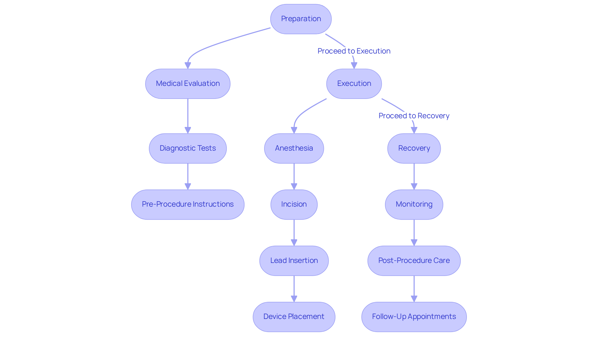 This flowchart guides you through the ICD implantation process step-by-step. Follow the arrows to see what happens before, during, and after the procedure, ensuring you understand each stage and its importance.