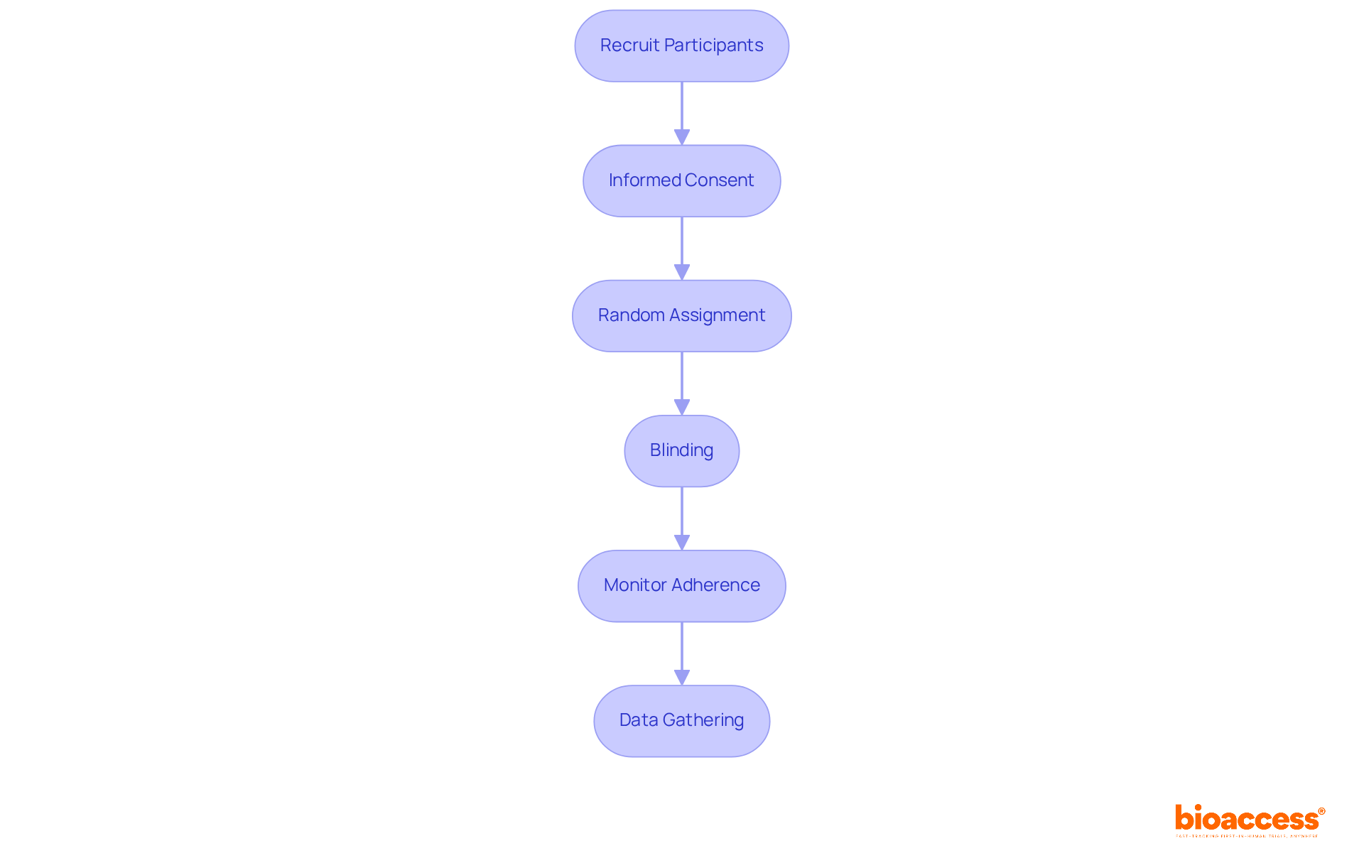 Each box represents a key step in the clinical trial process. Follow the arrows to see how each task leads to the next, ensuring a clear understanding of the procedure.