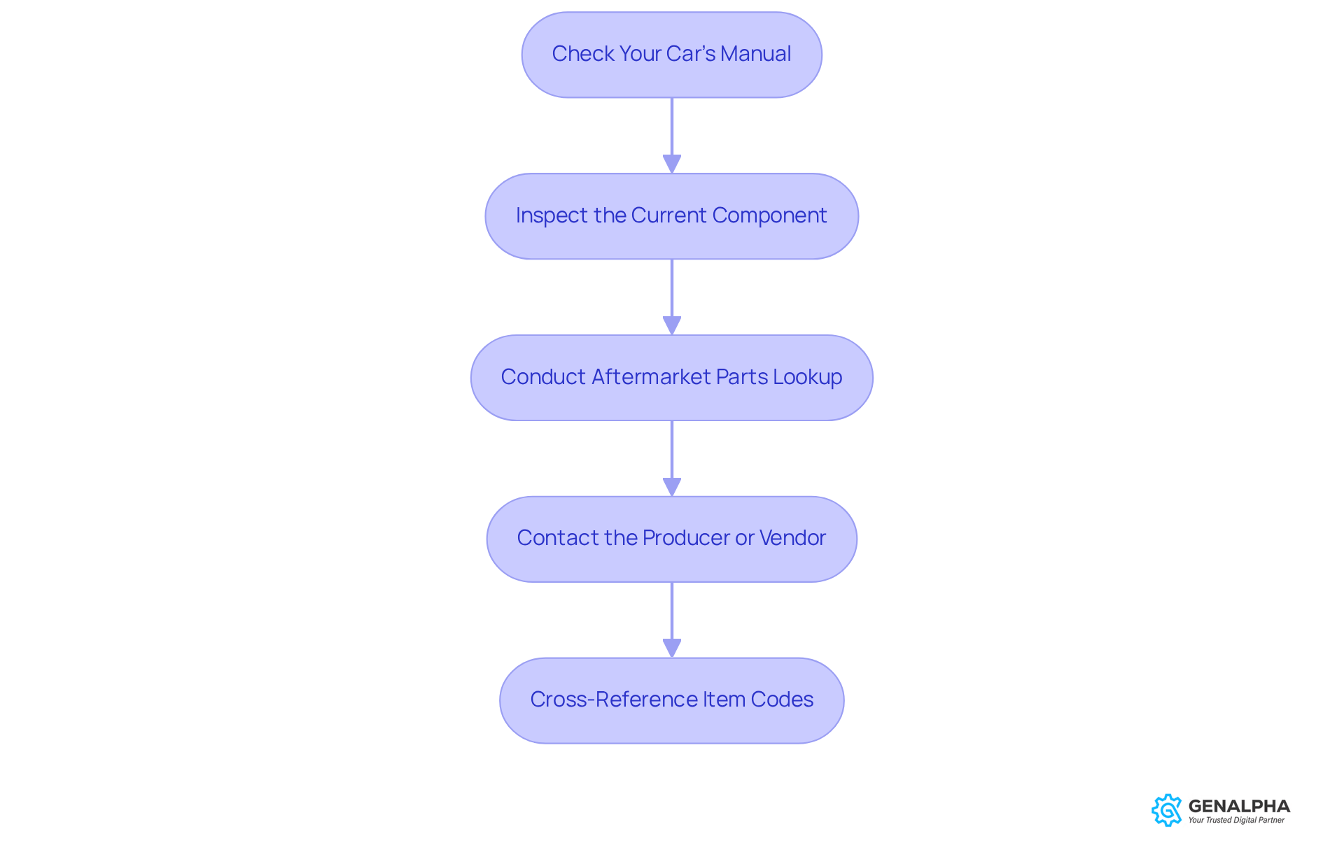 Each box represents a step in finding the right part number for your vehicle. Follow the arrows to see the order of steps you should take, starting from checking your manual to cross-referencing item codes.