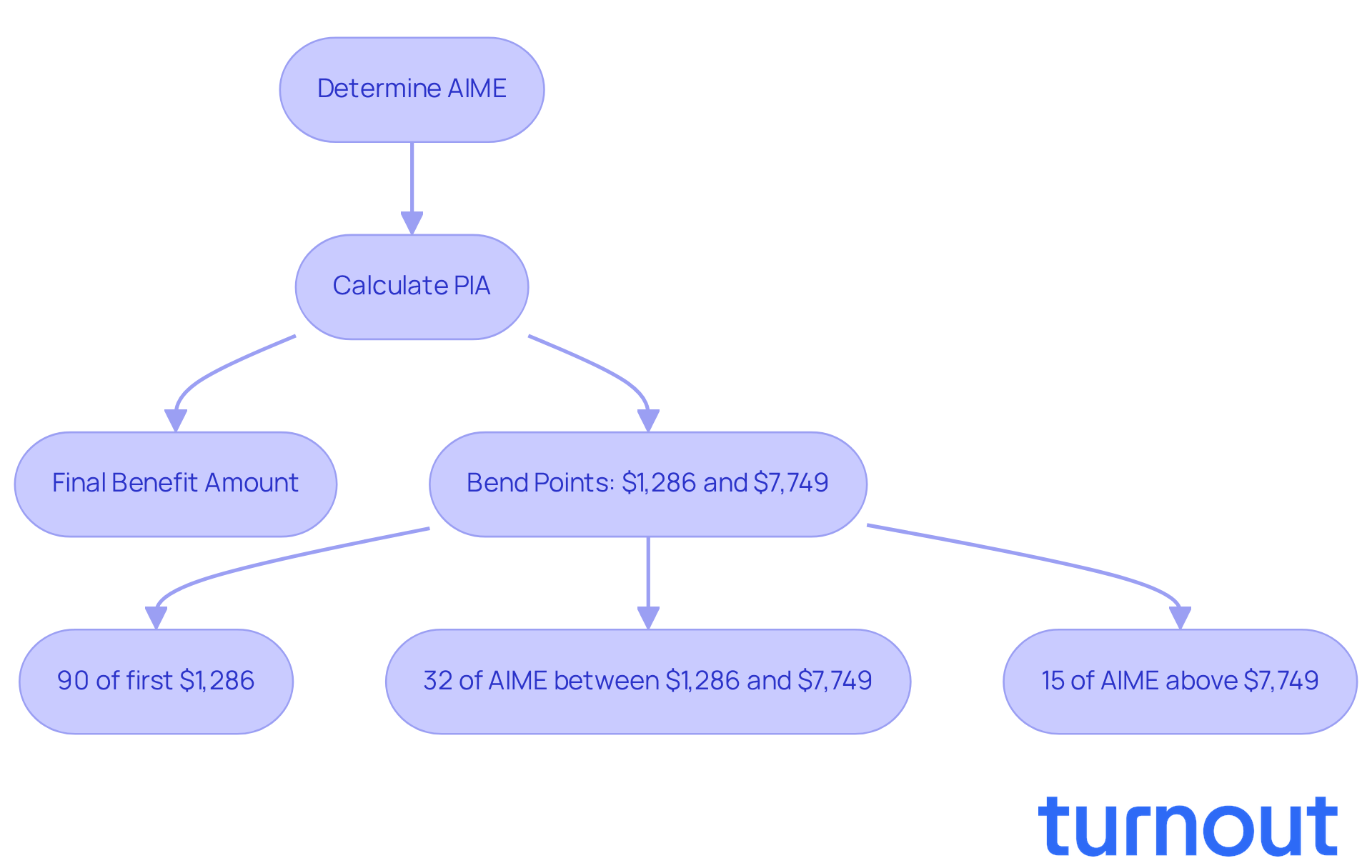 Follow the arrows to see how your benefits are calculated step by step. Each box represents a key part of the process, starting from your earnings to the final amount you receive. Follow the arrows to see how your benefits are calculated step by step. Each box represents a key part of the process, starting from your earnings to the final amount you receive.