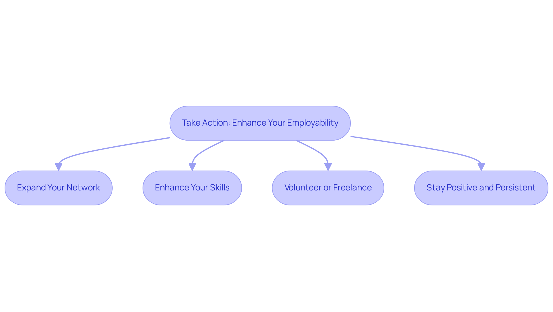 Each box represents an action you can take to improve your job prospects. Follow the arrows to see how these steps connect and build on one another for a successful job search. Each box represents an action you can take to improve your job prospects. Follow the arrows to see how these steps connect and build on one another for a successful job search.