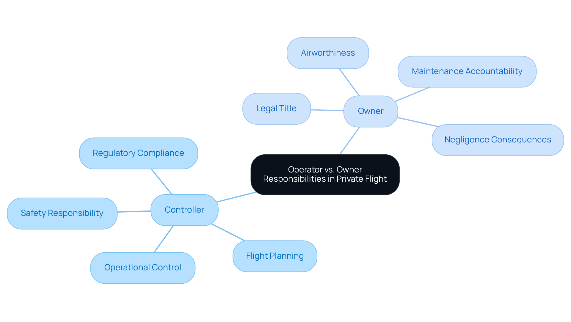 The central node represents the main topic, while the branches show the distinct roles of the Controller and Owner. Each sub-branch details specific responsibilities, helping you understand how these roles interact and what is expected from each party.
