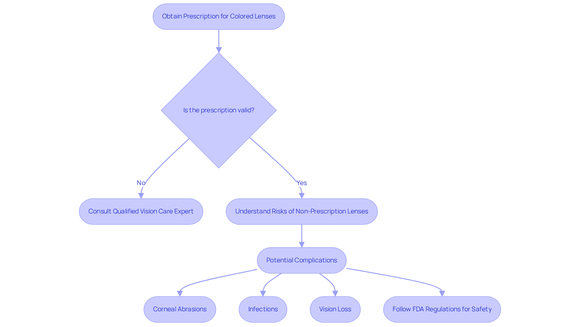 This flowchart shows the steps you need to take to get colored contact lenses safely. It emphasizes the importance of having a valid prescription and outlines the risks of using unregulated products.