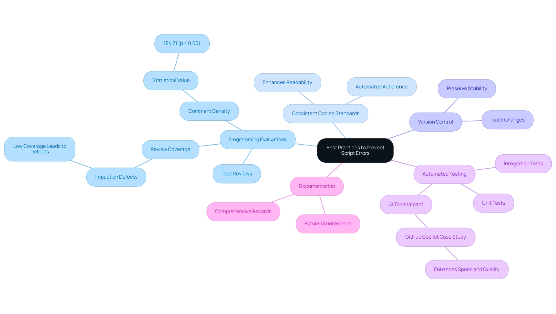 The central node represents the best practices, with branches showing the individual practices and their respective details.