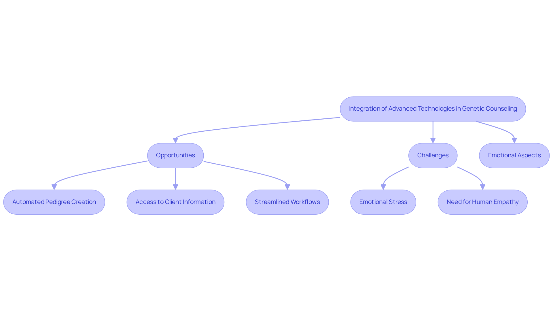 This flowchart illustrates how advanced technologies are integrated into genetic counseling. Follow the arrows to see the opportunities these technologies provide, the challenges they present, and the importance of maintaining human empathy in the counseling process. This flowchart illustrates how advanced technologies are integrated into genetic counseling. Follow the arrows to see the opportunities these technologies provide, the challenges they present, and the importance of maintaining human empathy in the counseling process.