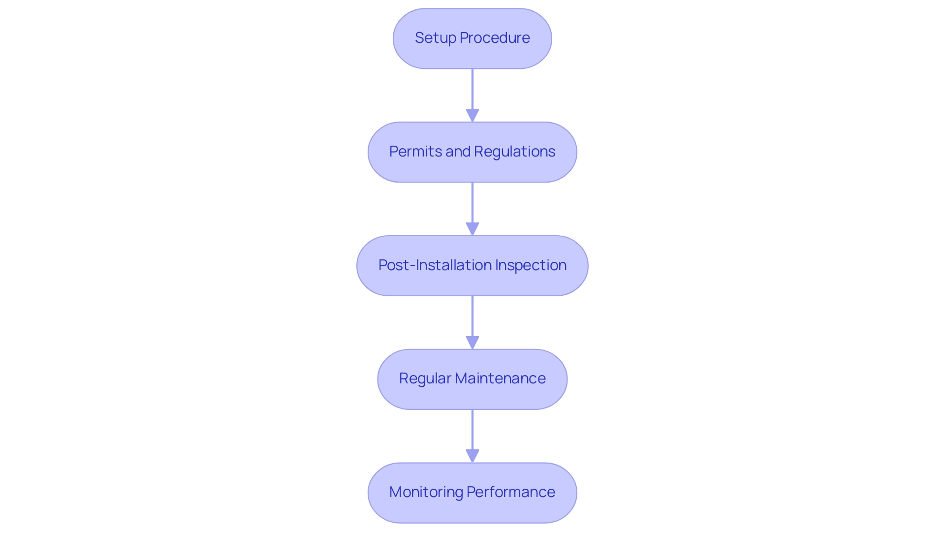 Each box represents a step in the process, with arrows indicating the flow and sequence of actions required for successful installation and maintenance.