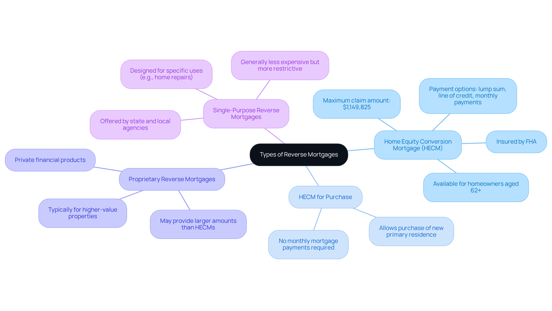 This mindmap starts with the central idea of reverse mortgages and branches out into different types. Each branch represents a specific type of reverse mortgage, helping you understand the options available and their unique features.