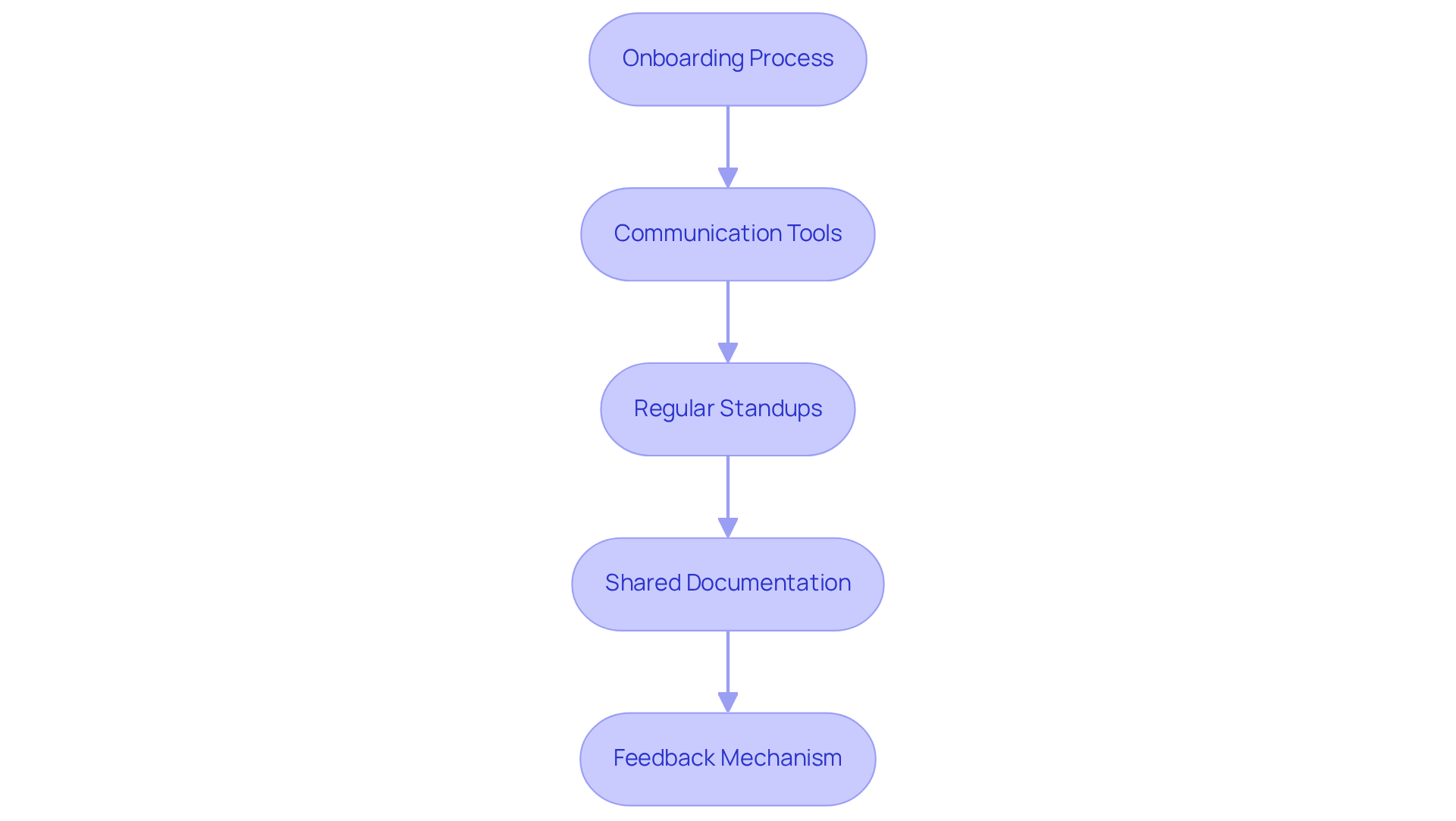 Each box represents a key step in integrating outsourced engineers into your team. Follow the arrows to see how each step leads to the next, helping to create a cohesive and effective working environment.