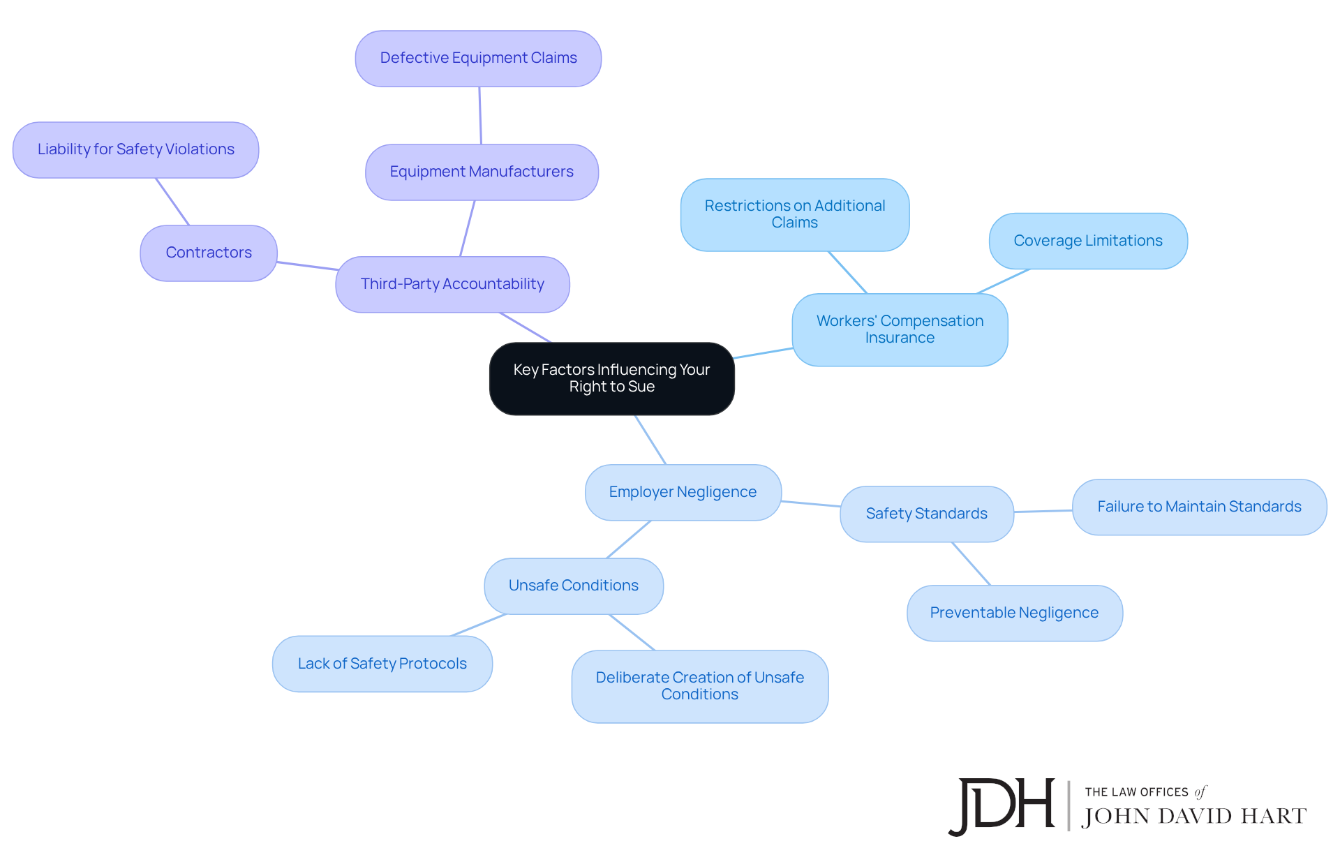 The central node represents the main topic, while the branches show different factors that can affect your ability to sue after a workplace accident. Each color-coded branch helps you see how these factors connect and influence each other.