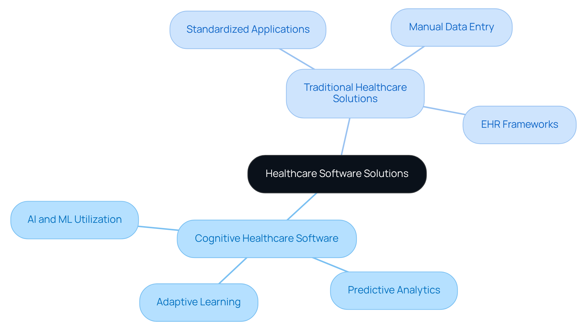 This mindmap illustrates the differences between cognitive healthcare software and traditional solutions. The central node represents the main topic, while the branches show key features and examples of each type. Follow the branches to see how cognitive solutions leverage AI for personalized care, while traditional solutions focus on standardization and compliance. This mindmap illustrates the differences between cognitive healthcare software and traditional solutions. The central node represents the main topic, while the branches show key features and examples of each type. Follow the branches to see how cognitive solutions leverage AI for personalized care, while traditional solutions focus on standardization and compliance.