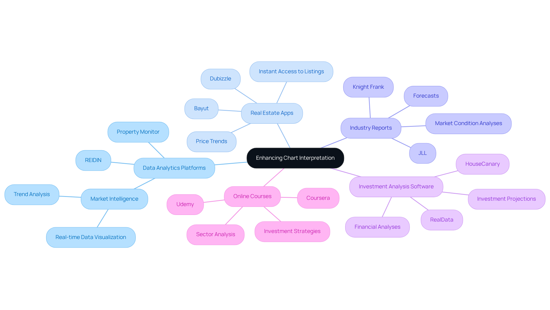The central node represents the main goal of improving chart interpretation. Each branch shows a category of tools, and the sub-branches provide specific examples and insights. Follow the branches to explore how each resource can help you make better investment decisions.