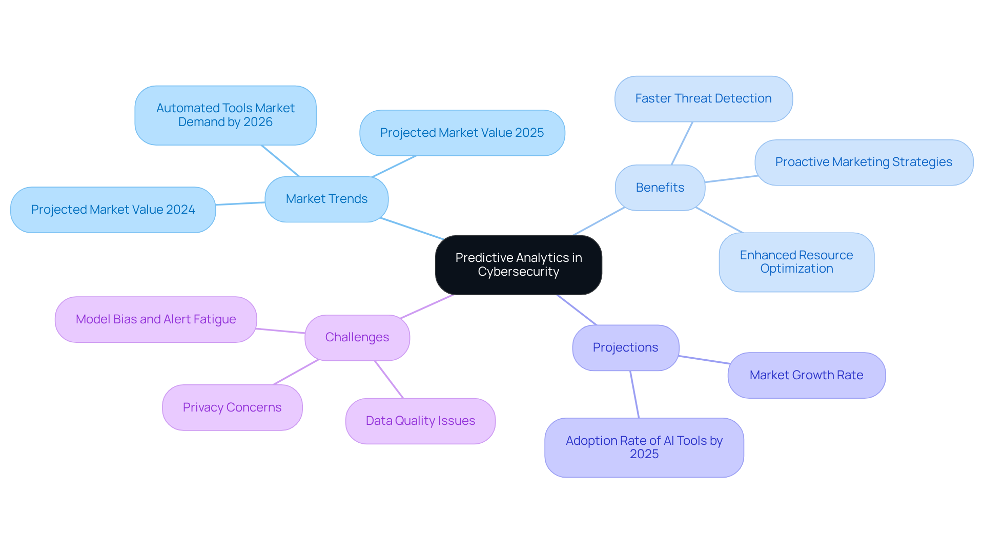 This mindmap starts with the core idea of predictive analytics and branches into various aspects like trends and challenges. Each branch helps you explore how these areas are interconnected and their importance in the cybersecurity market. This mindmap starts with the core idea of predictive analytics and branches into various aspects like trends and challenges. Each branch helps you explore how these areas are interconnected and their importance in the cybersecurity market.
