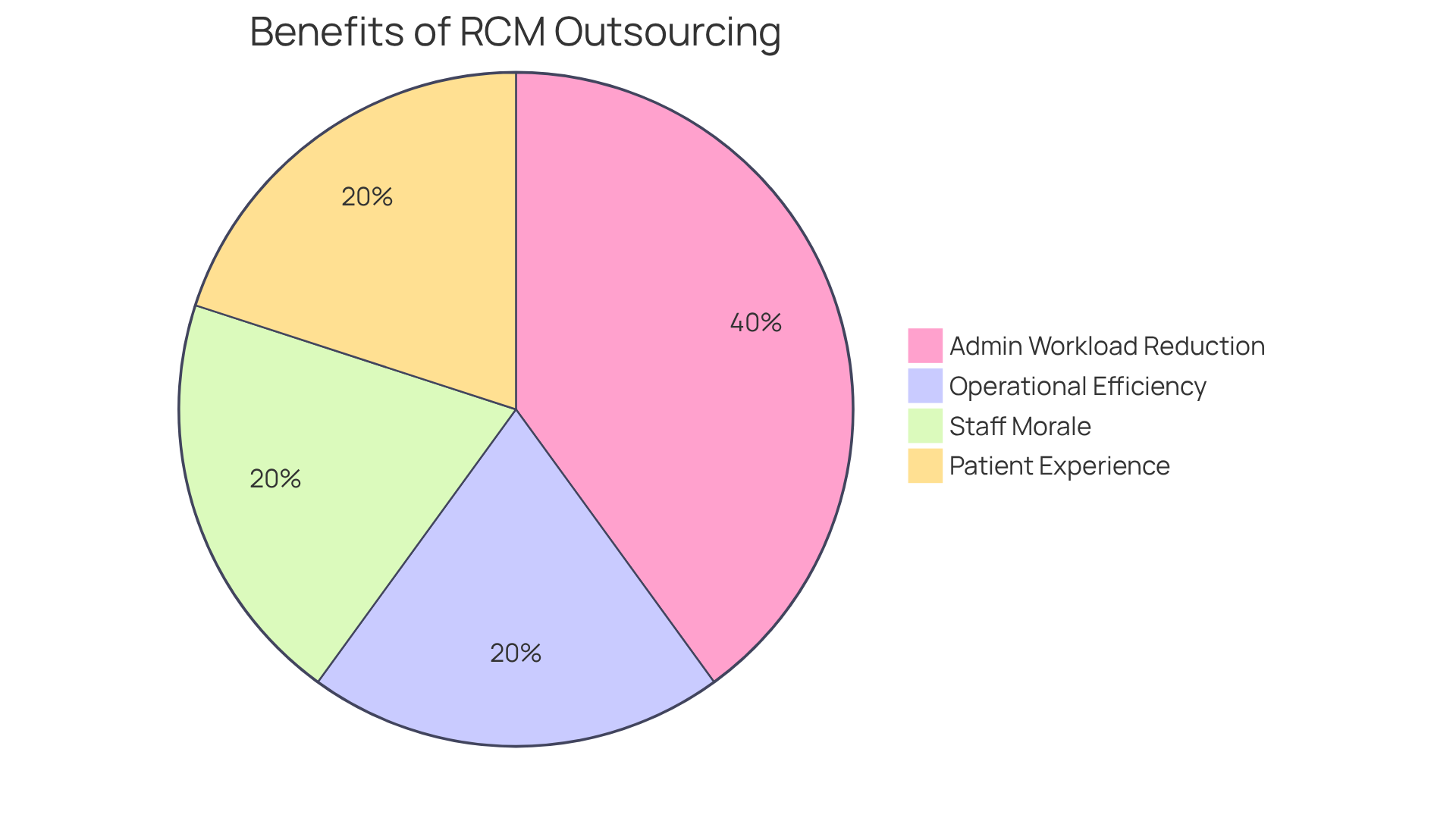 This chart shows how outsourcing RCM helps clinics. The big slice (40%) shows the reduction in administrative workload, while the other slices represent improvements in efficiency, staff morale, and patient experience. Each part highlights how outsourcing can make a real difference in healthcare operations. This chart shows how outsourcing RCM helps clinics. The big slice (40%) shows the reduction in administrative workload, while the other slices represent improvements in efficiency, staff morale, and patient experience. Each part highlights how outsourcing can make a real difference in healthcare operations.