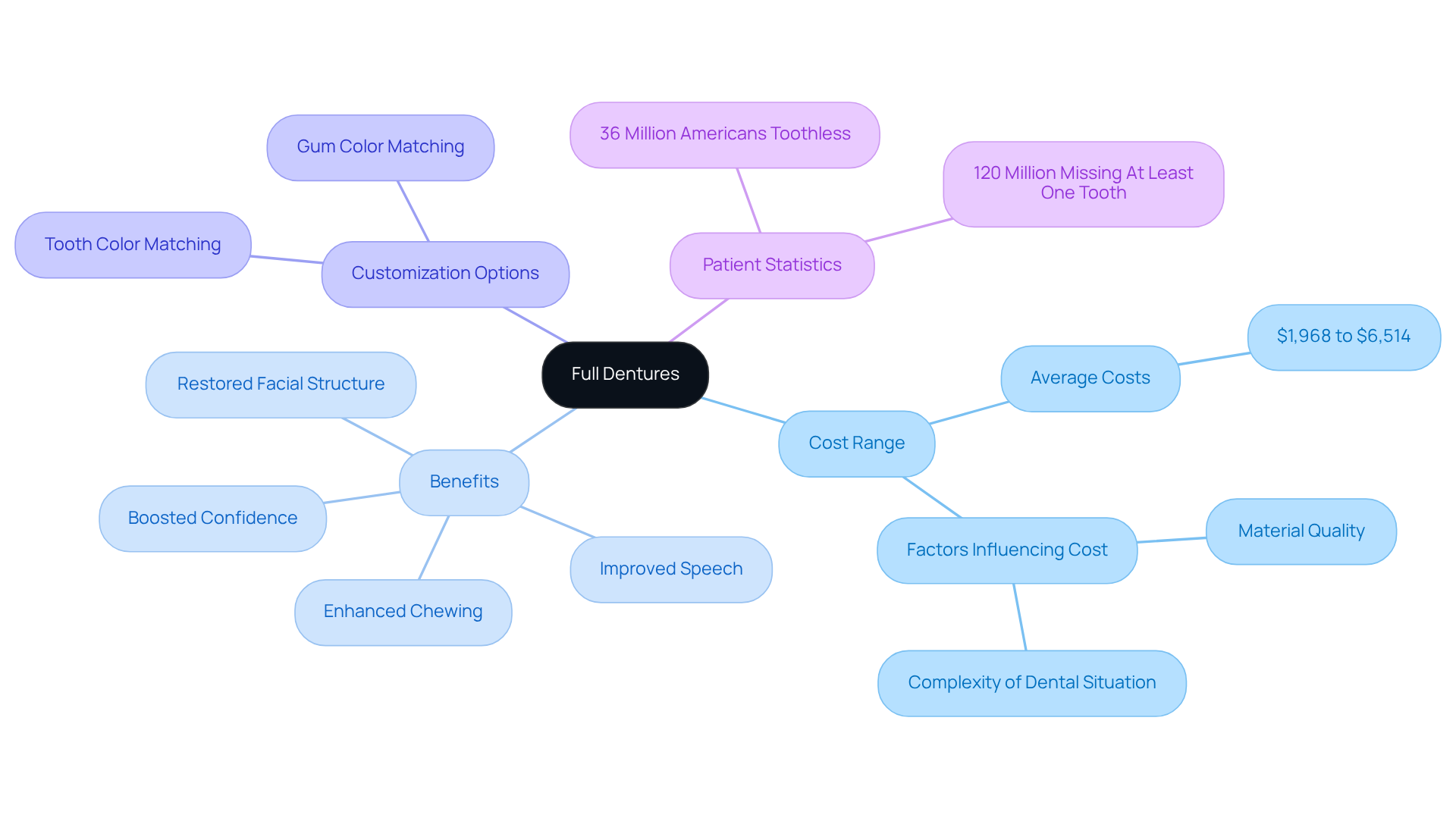 In this mindmap, the central node represents the topic of full dentures. Each branch illustrates a different aspect, such as costs or benefits, making it easy to see how everything connects.