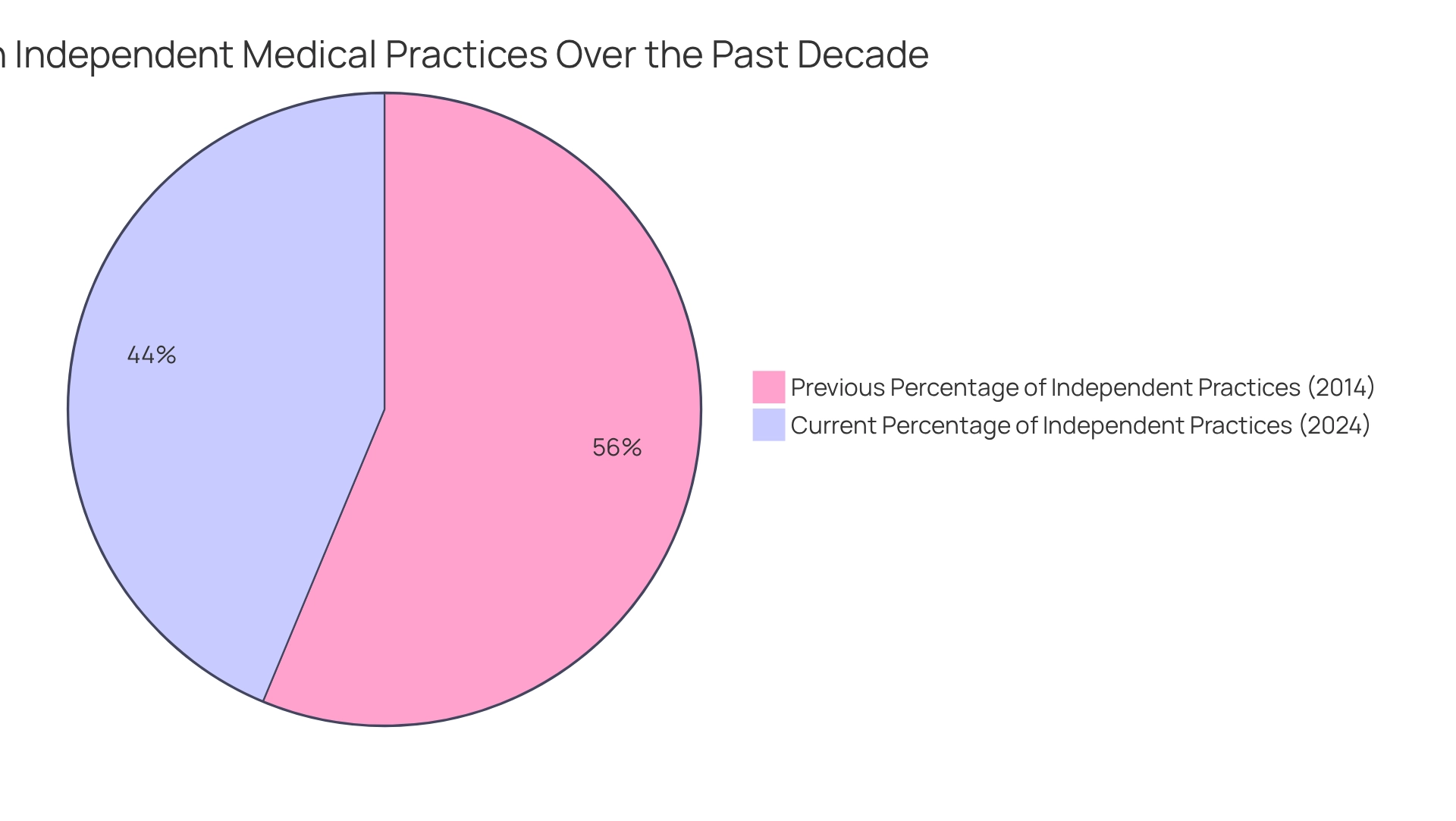 The blue slice represents the current percentage of independent practices (46.7%), while the gray slice shows the percentage from a decade ago (60.1%). The visual highlights the decline and the growing need for accessible EHR solutions.