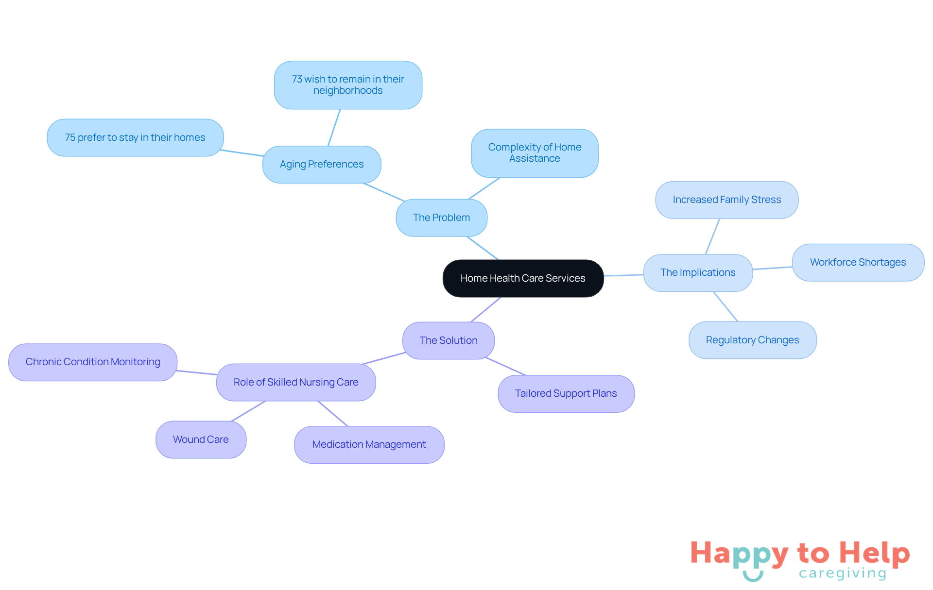The central node represents the overall topic, while the branches show the key issues and solutions related to home health care. Each color-coded branch helps you see how different aspects connect to the main idea.