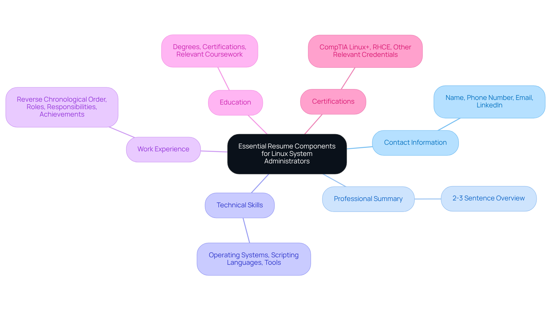 The central idea represents the overall resume, with branches showing each important section. Each part explains what to include, making it easy to understand how to create an effective resume. The central idea represents the overall resume, with branches showing each important section. Each part explains what to include, making it easy to understand how to create an effective resume.