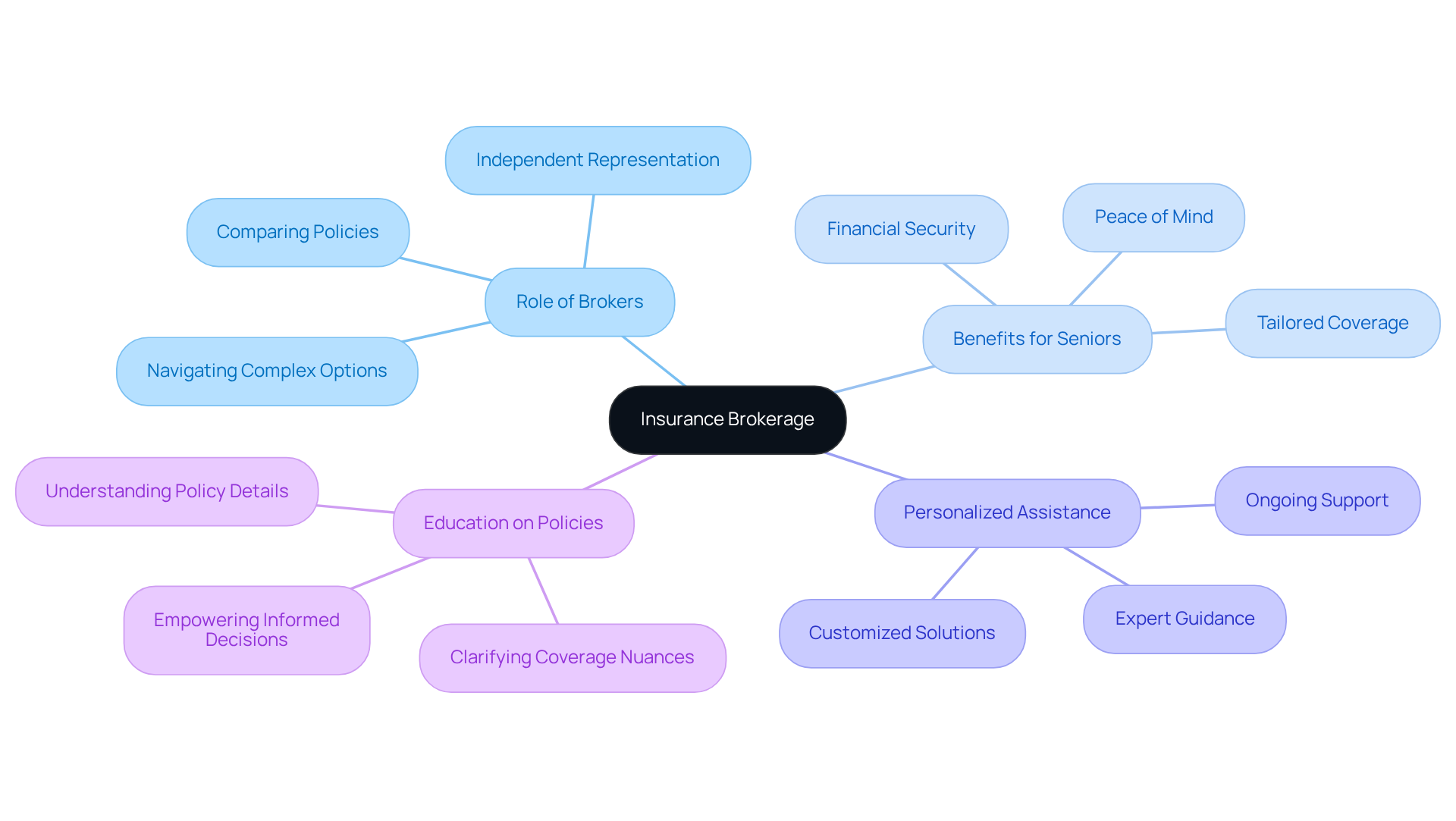 Start at the center with the main idea of insurance brokerage, then follow the branches to explore how brokers help seniors navigate their insurance options, the benefits they provide, and the importance of being well-informed.