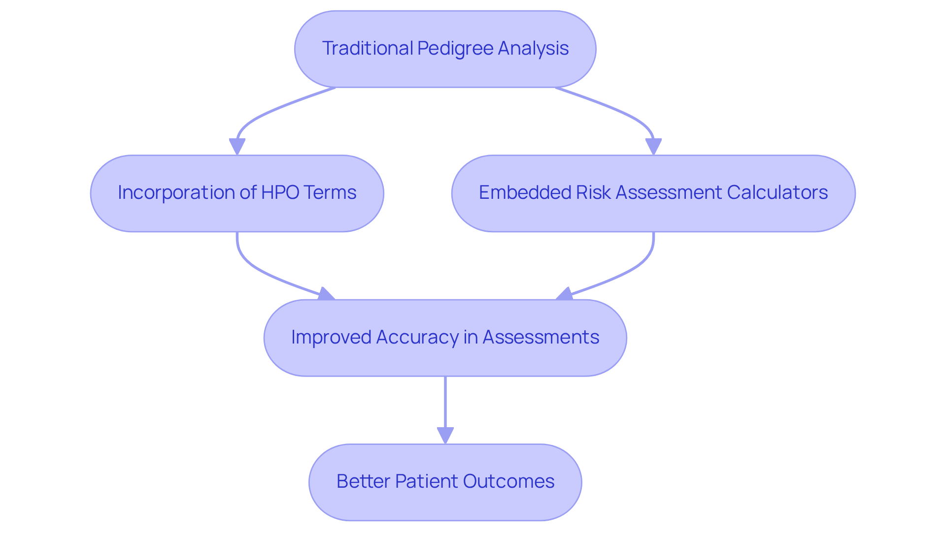 Follow the arrows to see how traditional methods evolve into advanced features, leading to improved accuracy and ultimately better patient care.