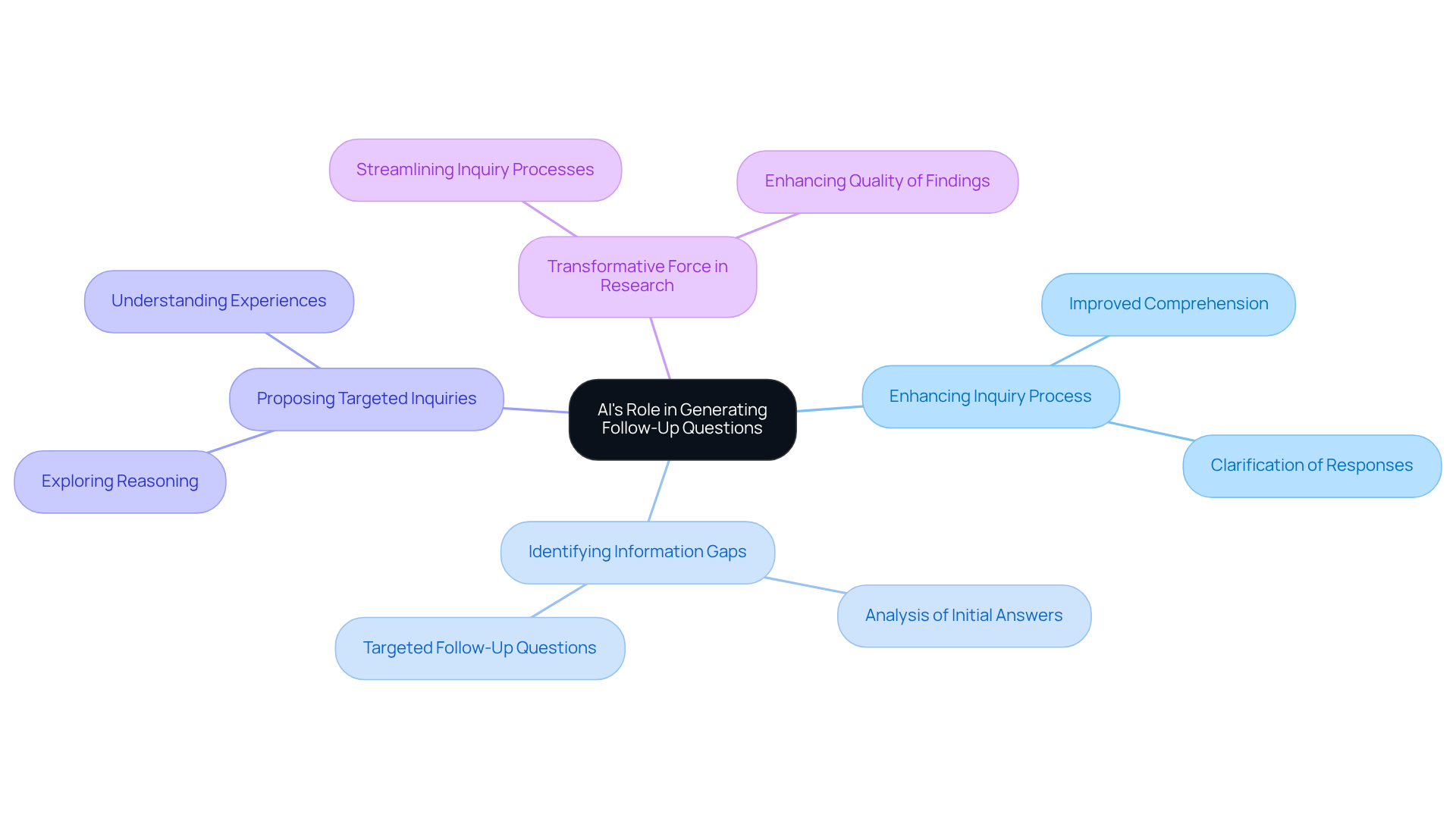 The central node represents the main topic, while branches illustrate the various benefits and applications of AI in generating follow-up questions. Each color-coded branch helps you see how these elements connect to enhance research quality. The central node represents the main topic, while branches illustrate the various benefits and applications of AI in generating follow-up questions. Each color-coded branch helps you see how these elements connect to enhance research quality.