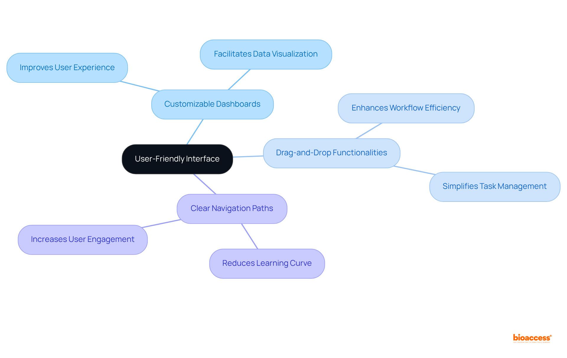 The center shows the main focus on usability, and the branches illustrate key features that make the interface user-friendly. Each branch highlights how these features help research teams work more efficiently. The center shows the main focus on usability, and the branches illustrate key features that make the interface user-friendly. Each branch highlights how these features help research teams work more efficiently.