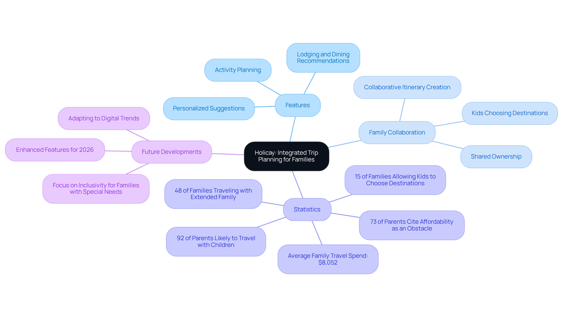 This mindmap starts with Holicay at the center, branching out to show its features, how families collaborate, important statistics, and future improvements. Each branch represents a different aspect of how Holicay enhances family travel planning.