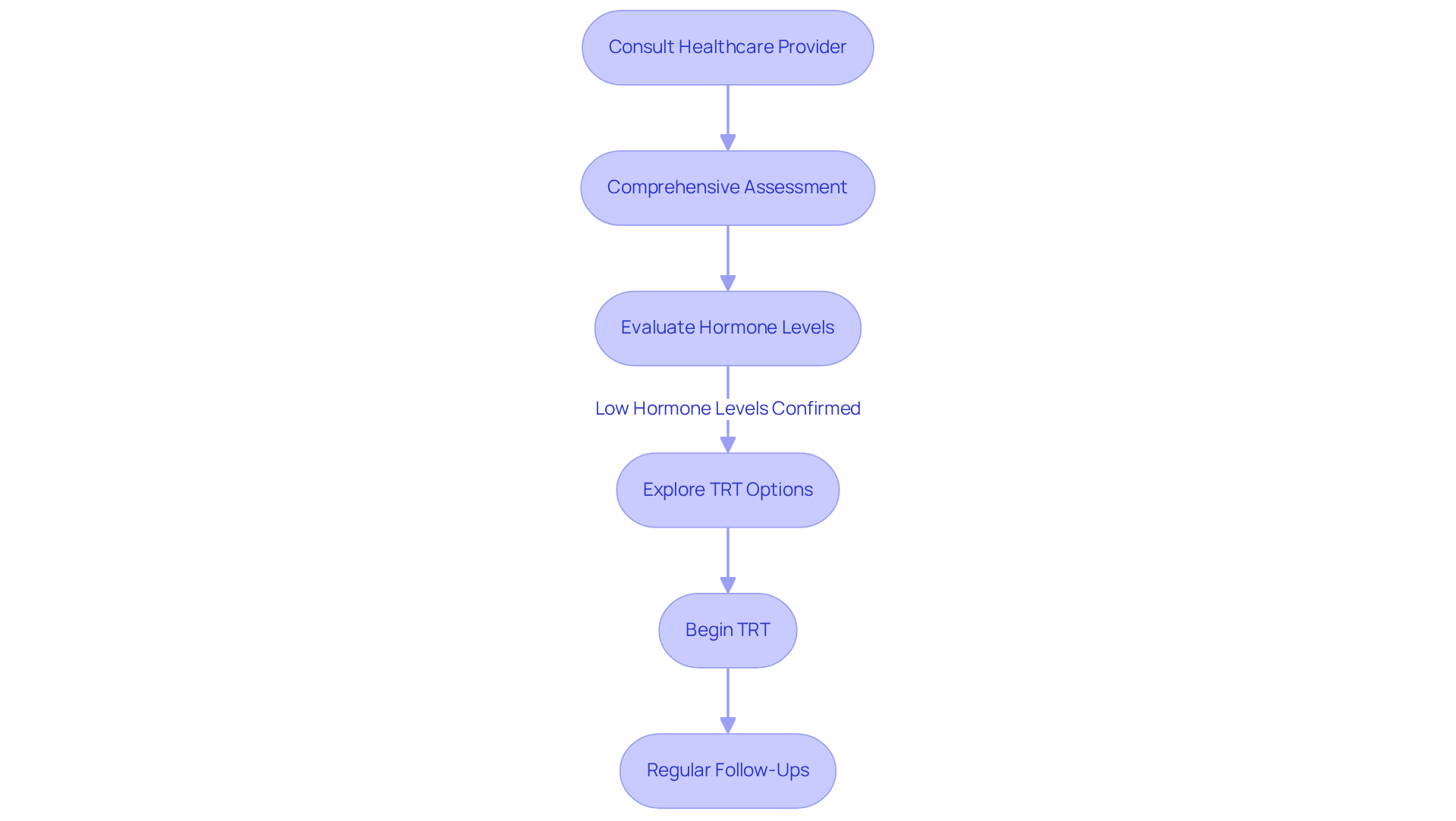 Follow the arrows to see the steps involved in starting TRT. Each box represents a key action in the process, guiding you from the initial consultation to regular follow-ups for effective treatment.