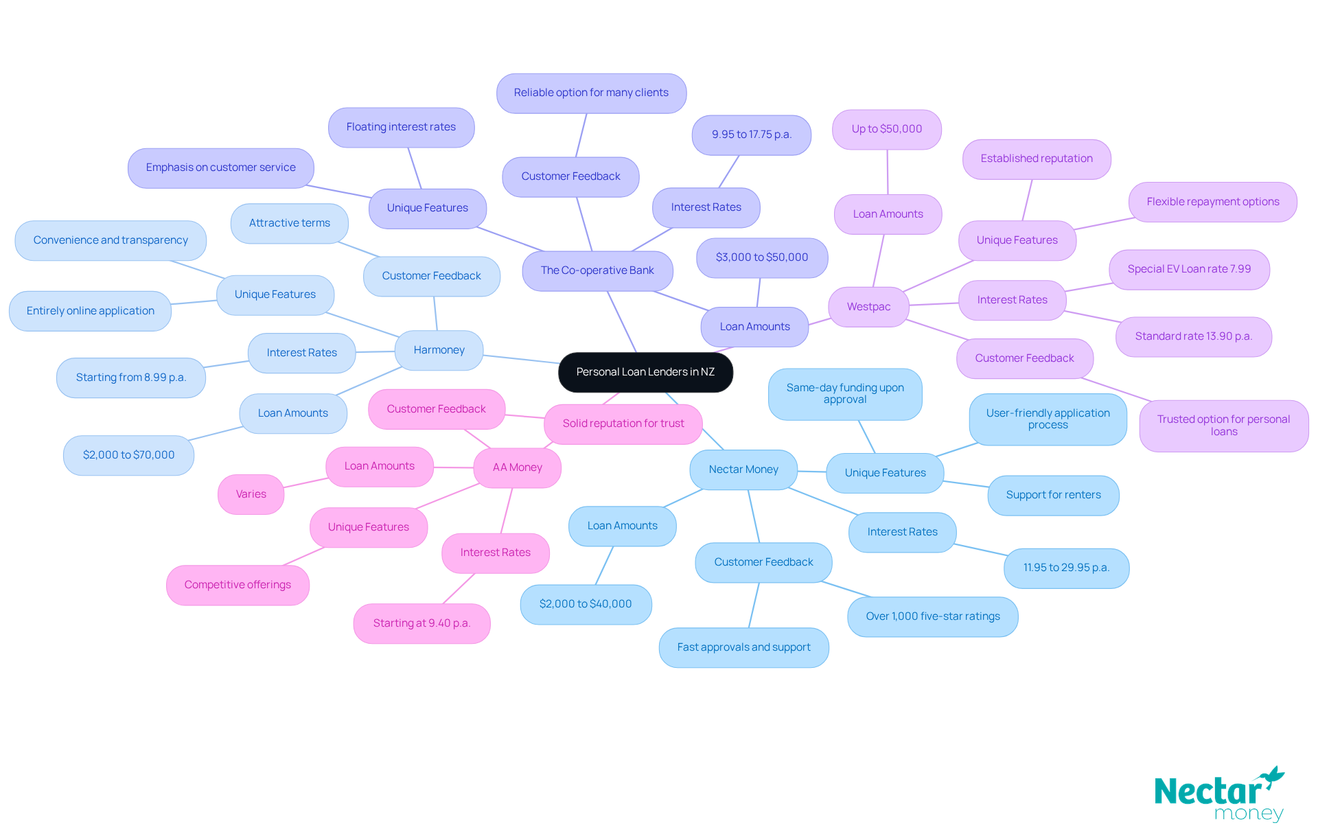 Start at the center with the main topic of personal loan lenders, then explore each lender's offerings by following the branches to see their loan amounts, interest rates, and special features.