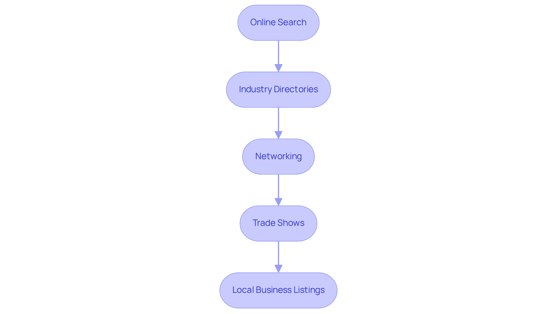 Each box represents a step in your search for vending machine wholesalers. Follow the arrows to see the order in which you can approach each method.