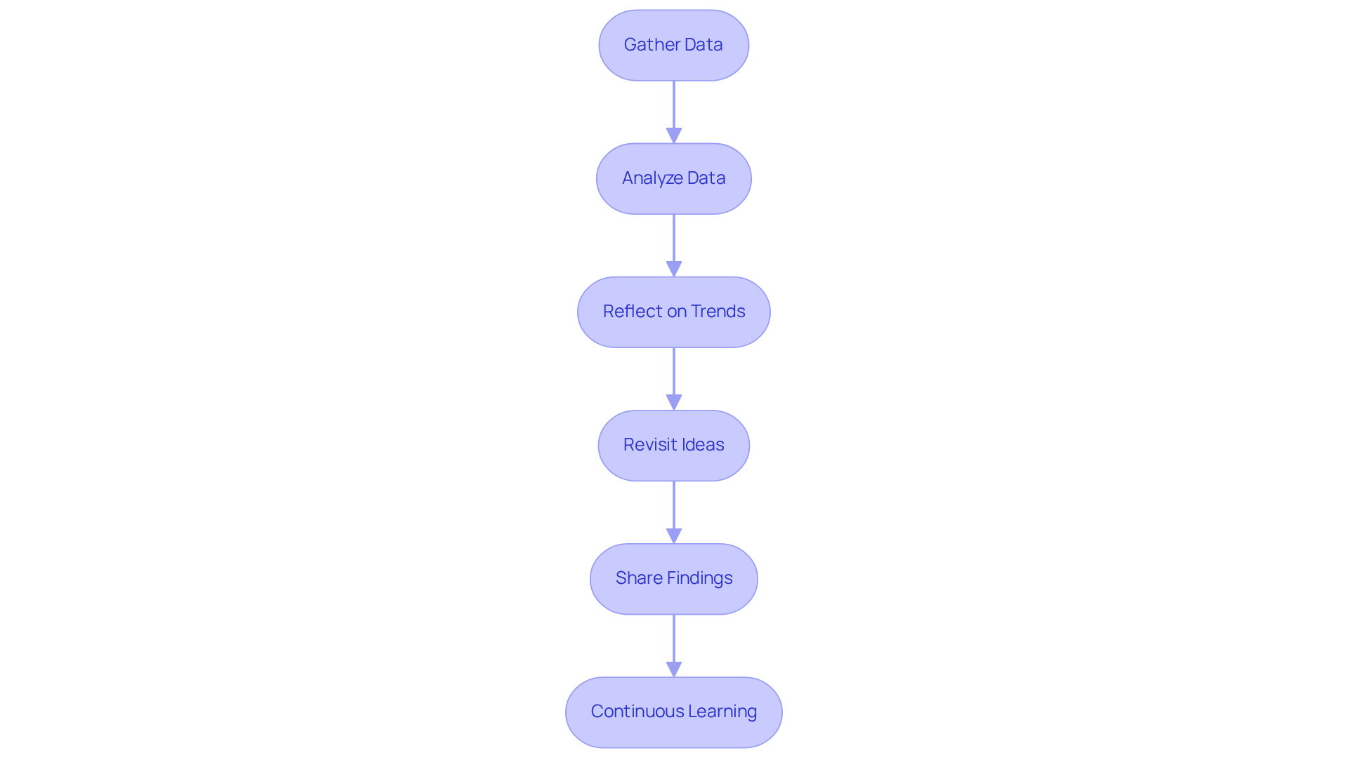 This flowchart guides you through the steps of measuring and analyzing geo experimentation outcomes. Start at the top with 'Gather Data' and follow the arrows down to see how each step leads to the next, helping you improve your mental health app's effectiveness.