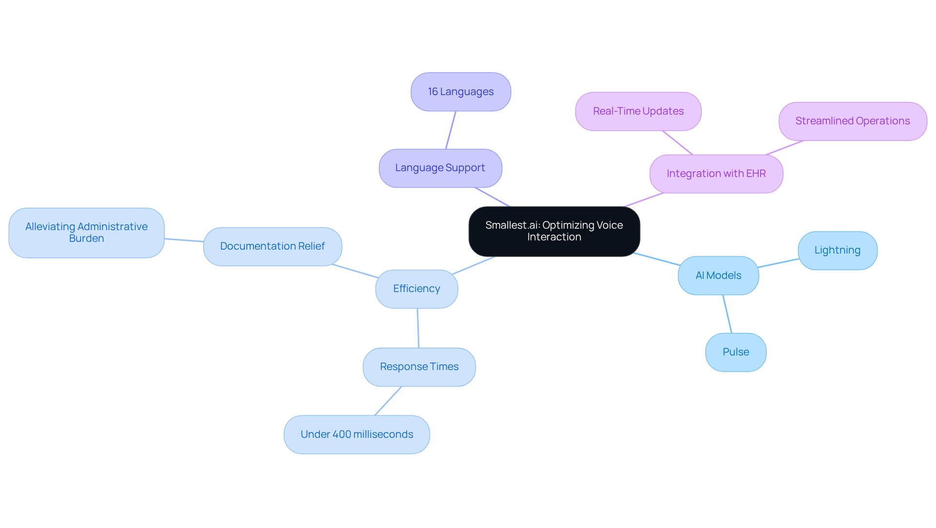 The center represents Smallest.ai's focus on voice interaction. Each branch shows a different aspect of their solutions, helping you see how they all connect to improve healthcare communication.
