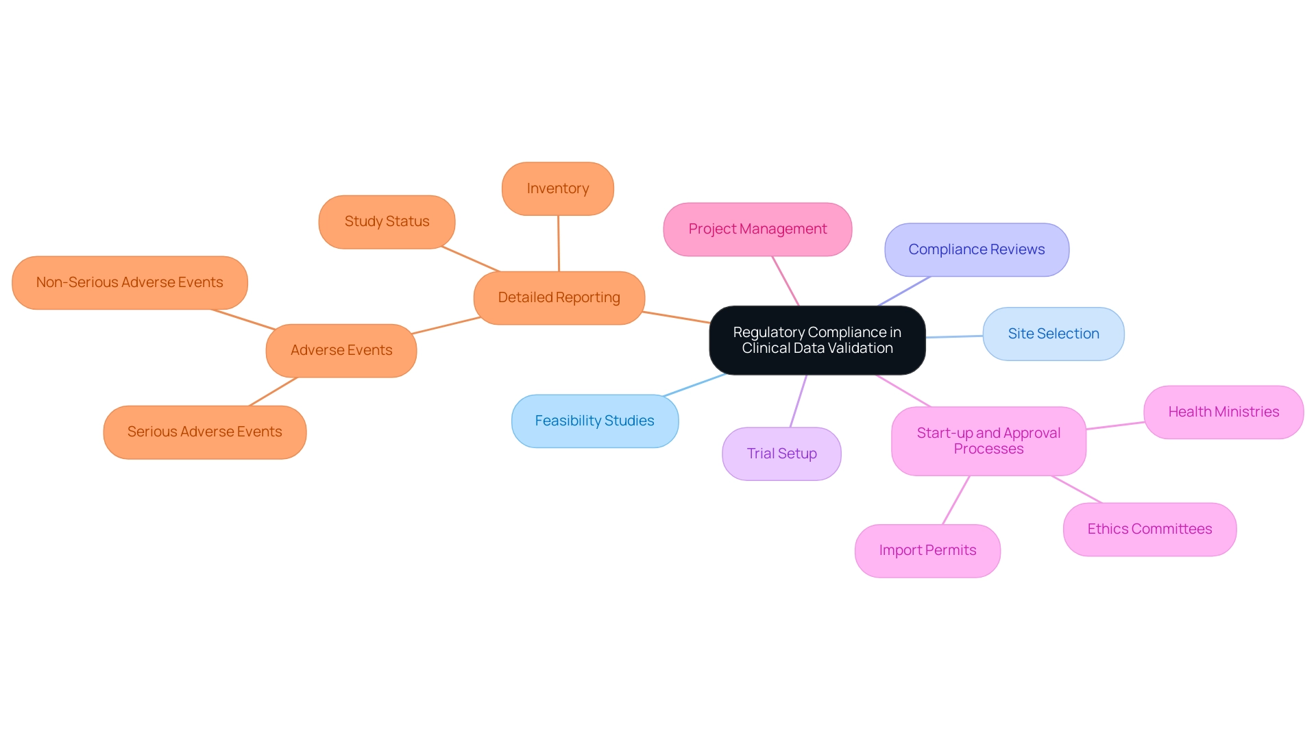 Main branches represent various services, with sub-branches detailing specific processes. Statistics are noted as side annotations to illustrate challenges in compliance.